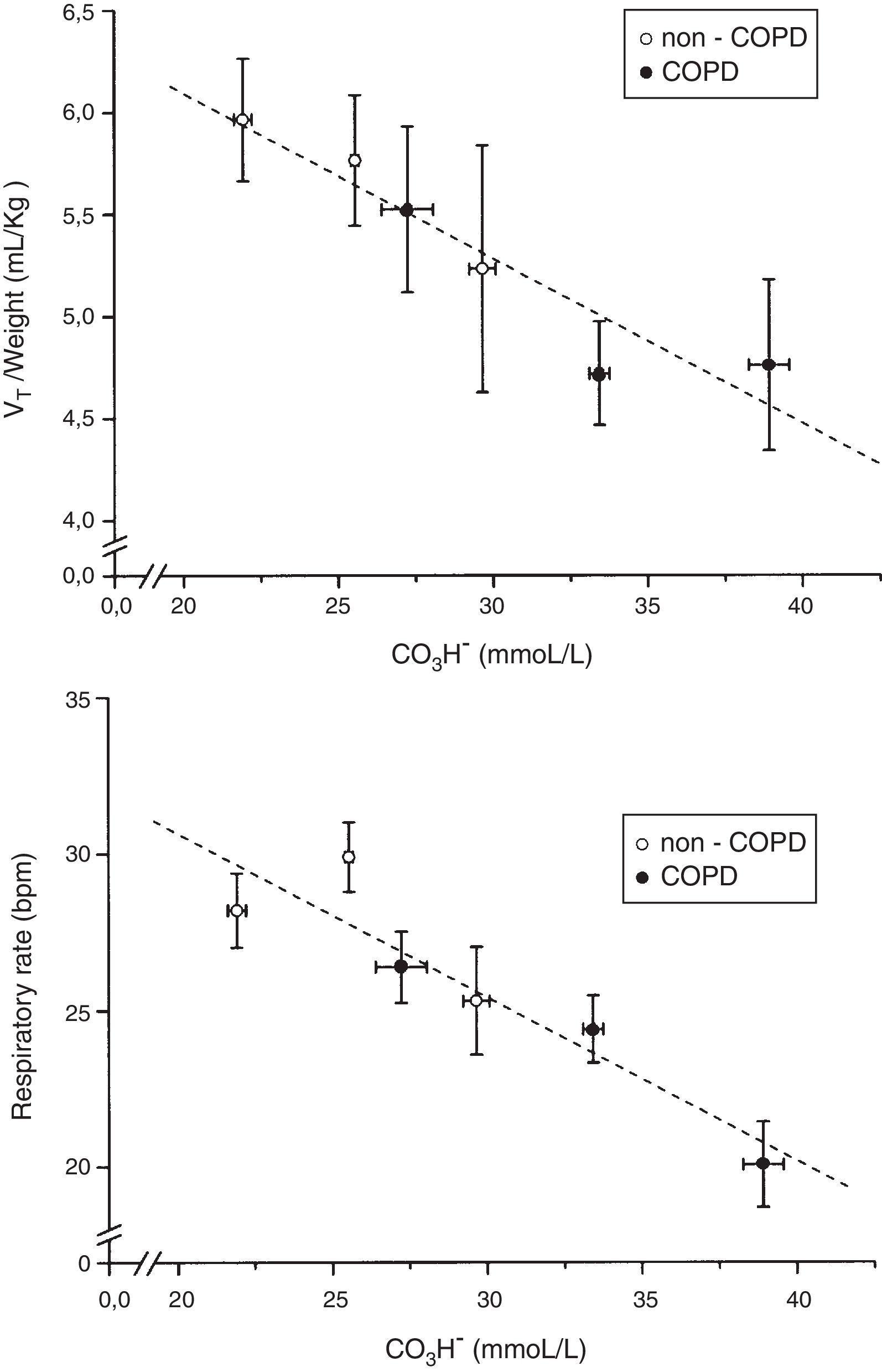 Respiratory CO2 response depends on plasma bicarbonate concentration in ...