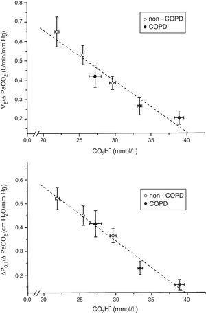 Respiratory CO2 response depends on plasma bicarbonate concentration in ...
