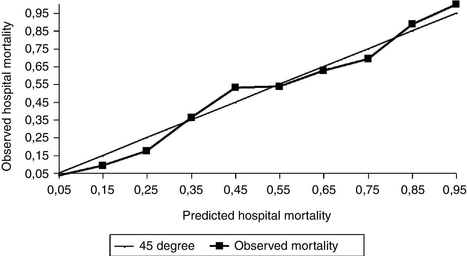 External validation of the Simplified Acute Physiology Score (SAPS) 3 ...