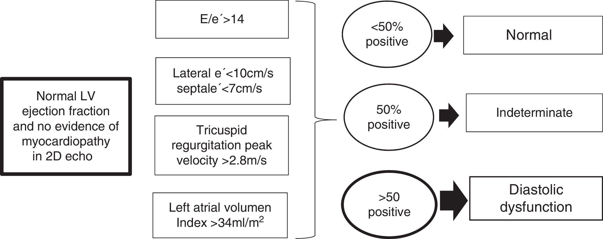 Diastolic dysfunction in the critically ill patient | Medicina Intensiva