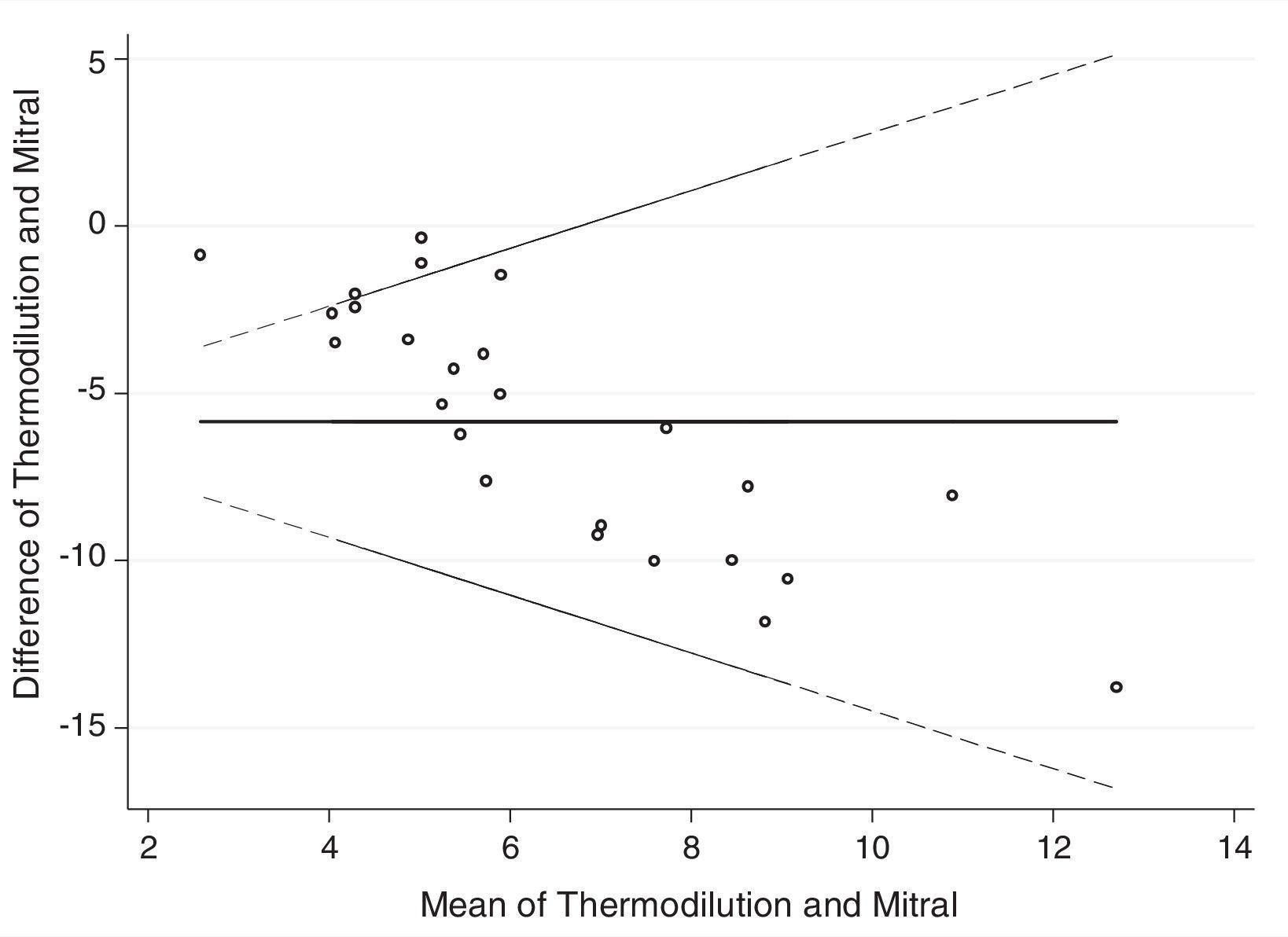 Evaluation of concordance among three cardiac output measurement ...