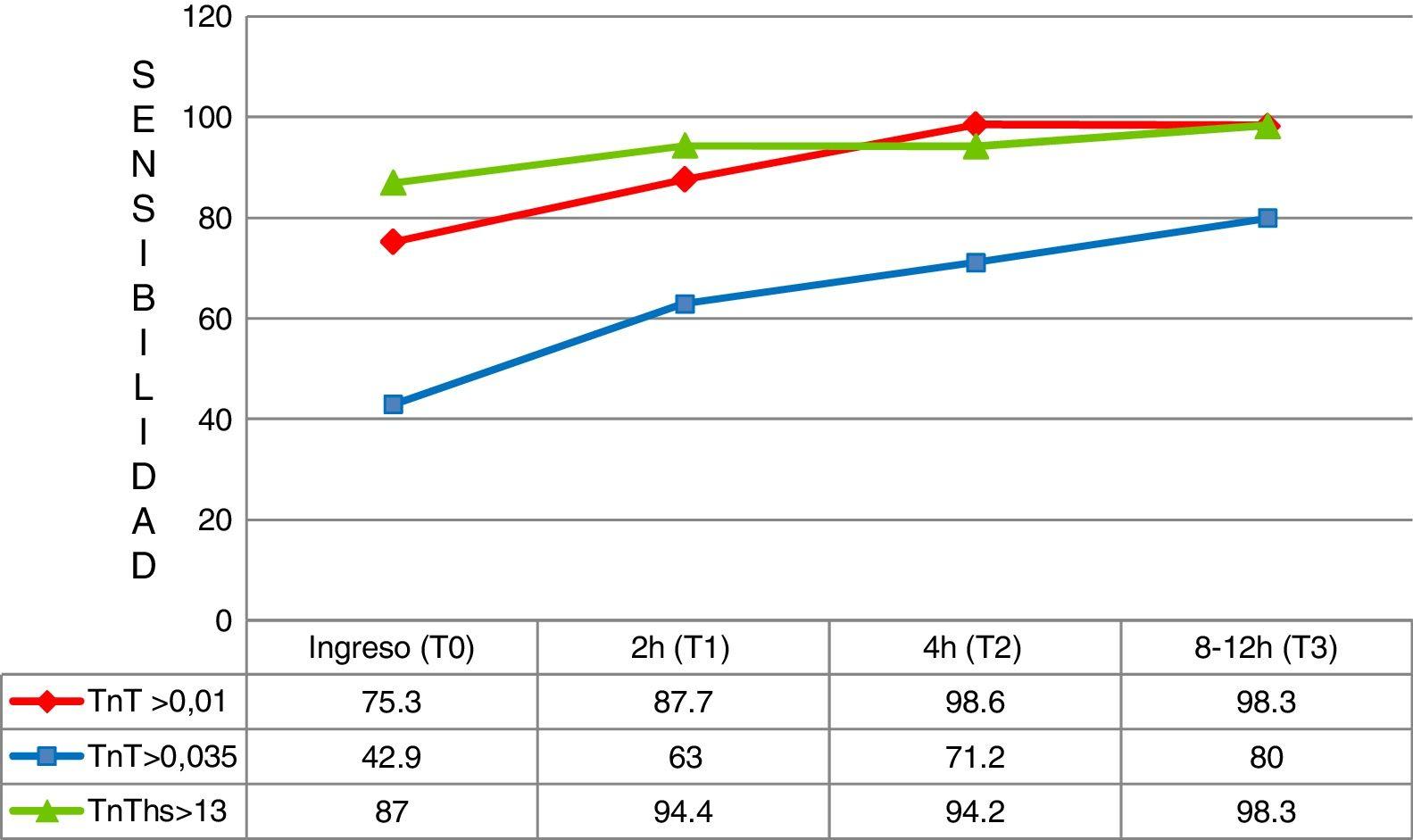 Rendimiento diagnóstico de la troponina de alta sensibilidad en el ...