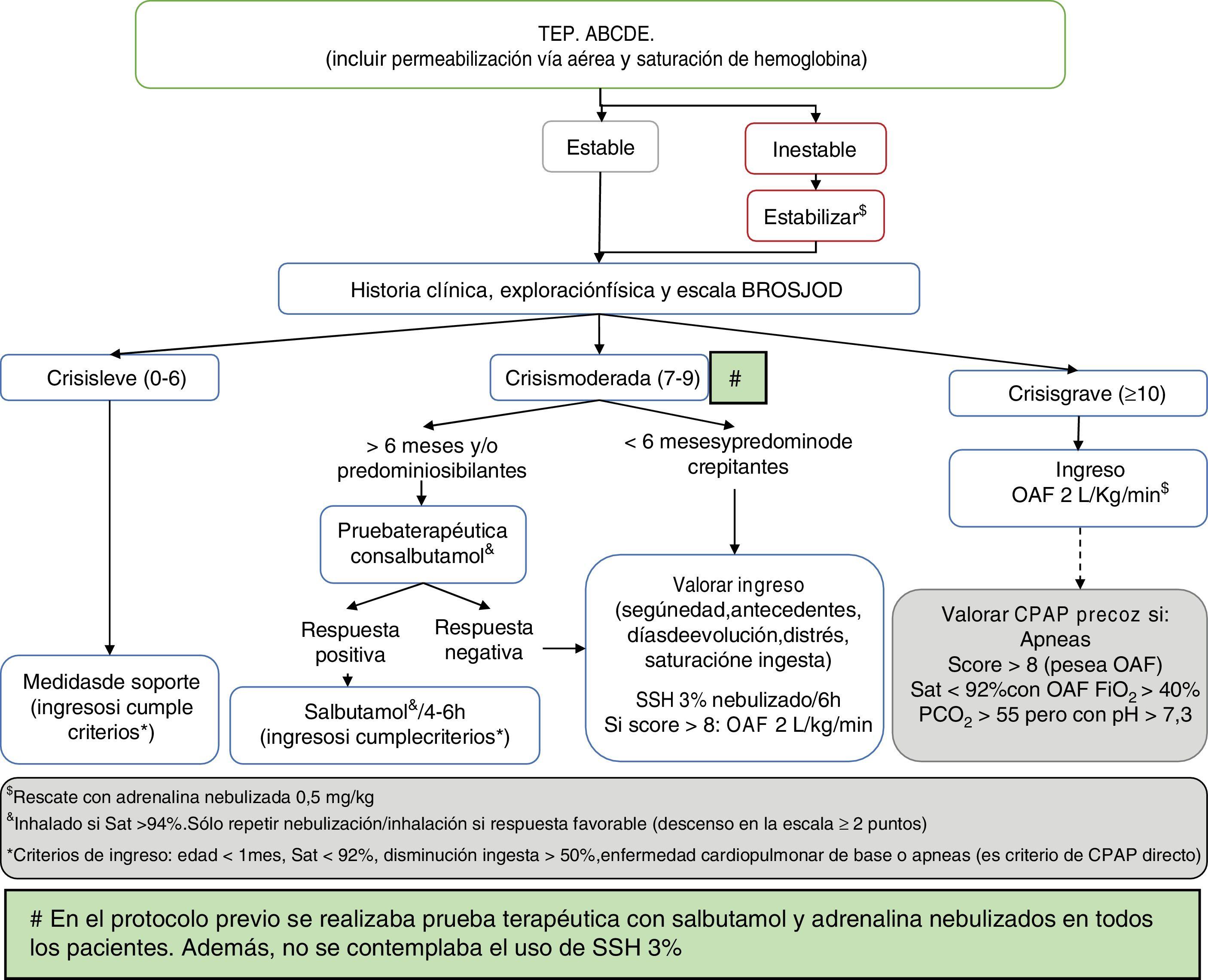 Impacto de una modificación de la guía de práctica clínica de la ...