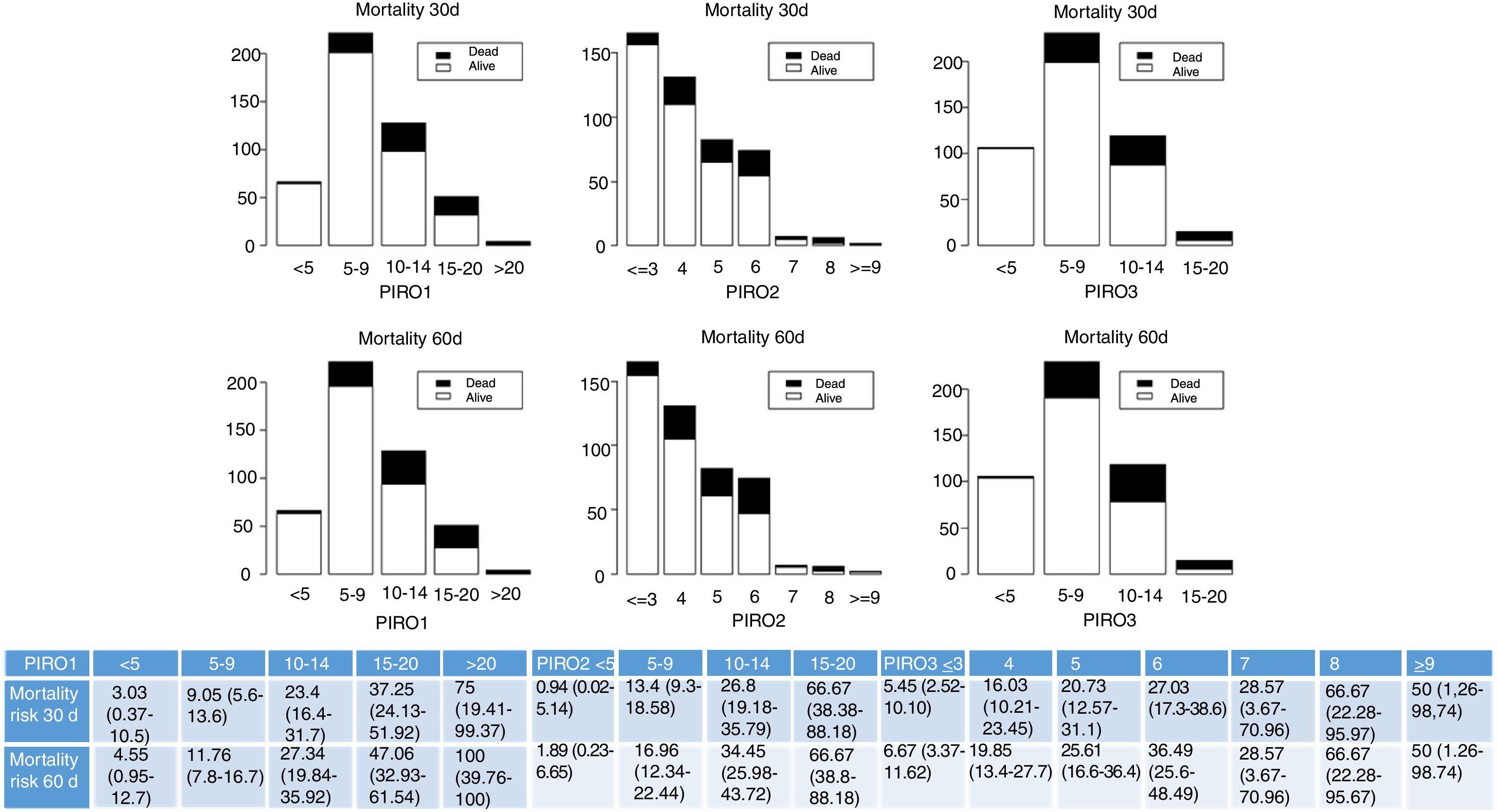 Validation of the Predisposition Infection Response Organ (PIRO ...