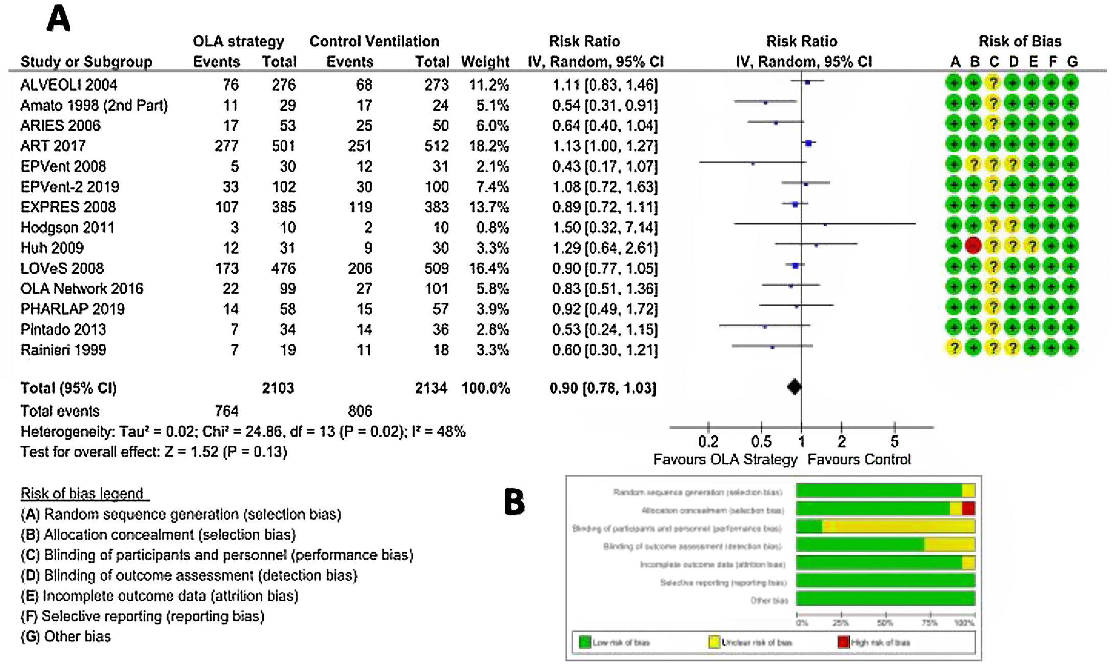 OLA strategy for ARDS: Its effect on mortality depends on achieved ...