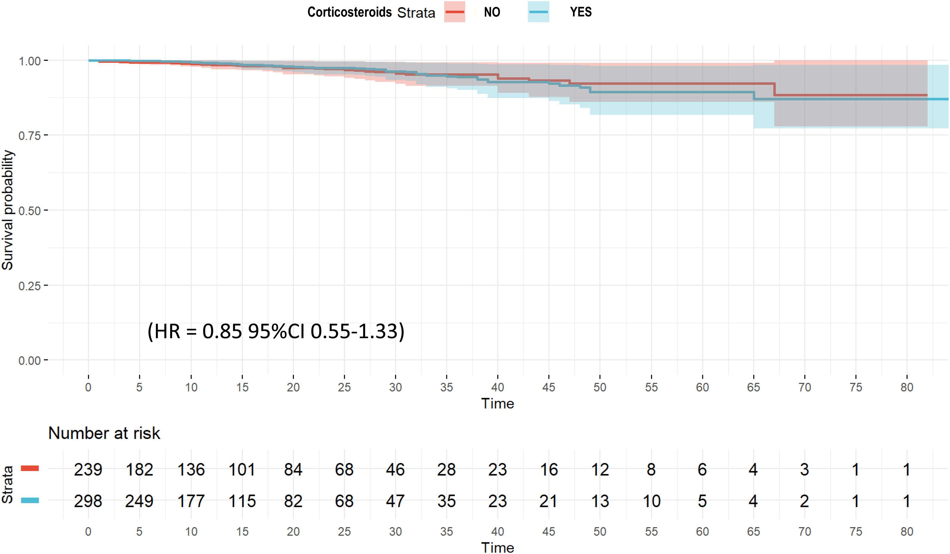 A differential therapeutic consideration for use of corticosteroids ...