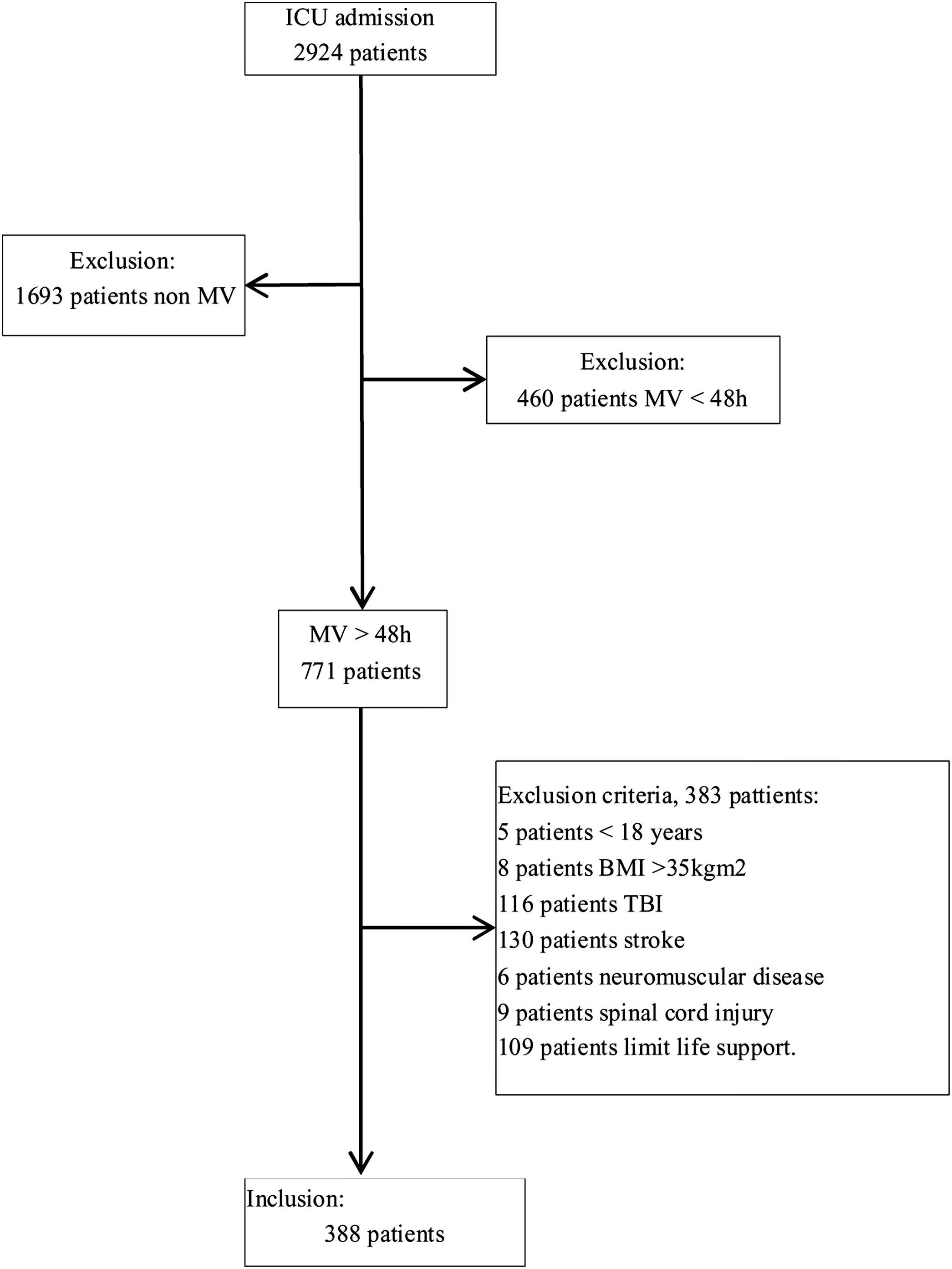 Analysis of adherence to an early mobilization protocol in an intensive ...