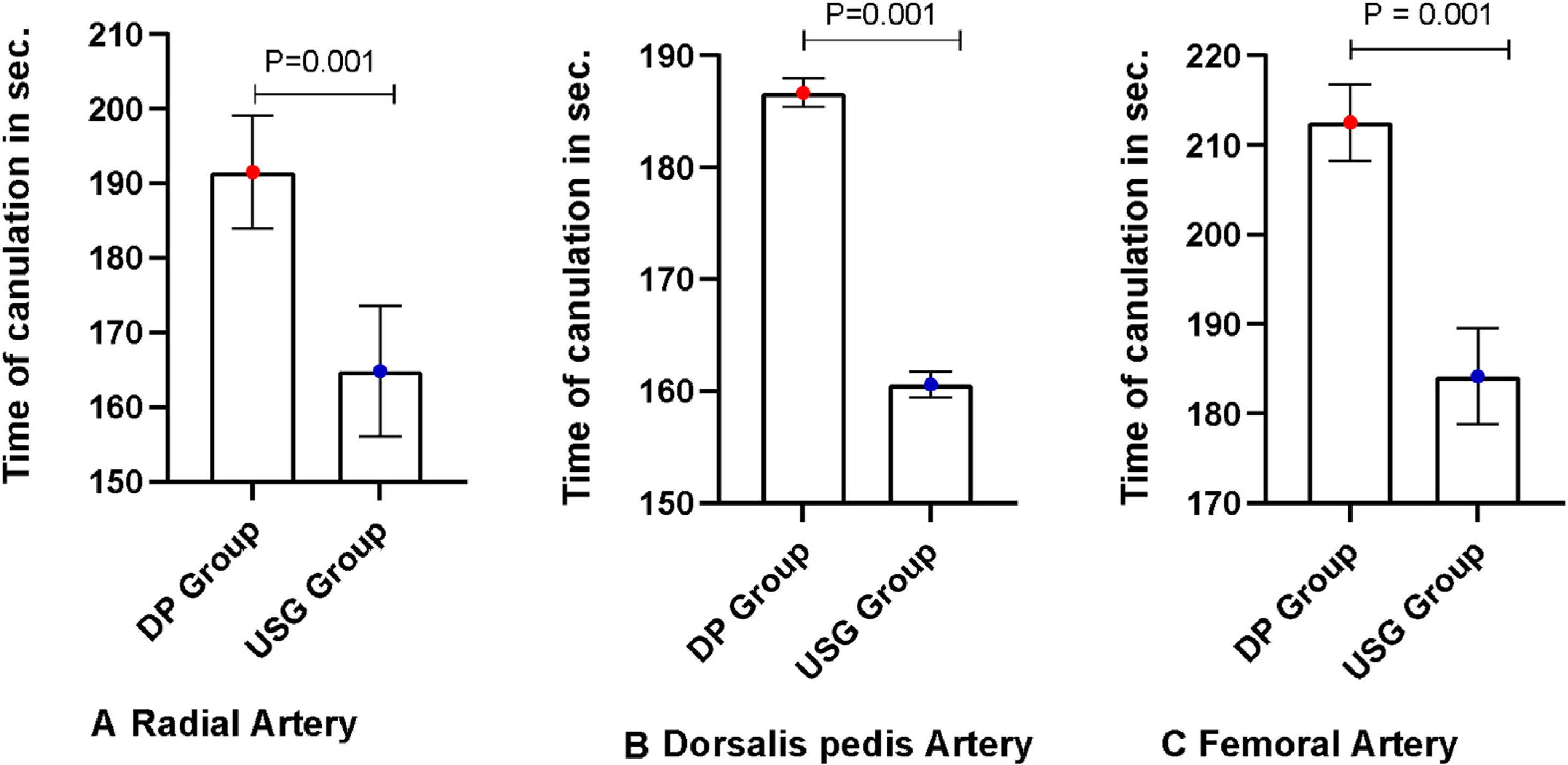 Arterial cannulation in adult critical care patients: A comparative ...