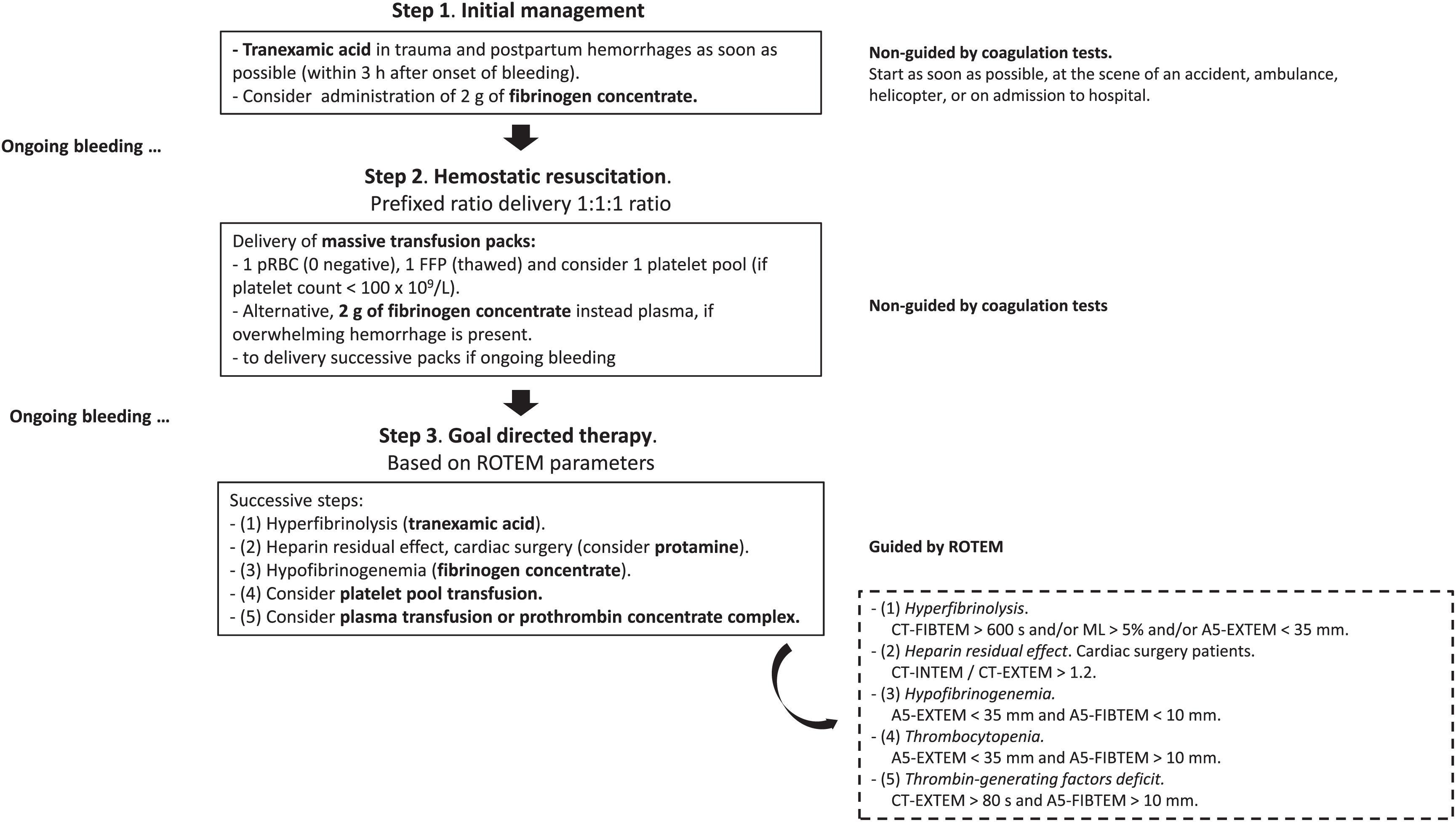 A strategy to treat coagulopathy in patients with massive hemorrhage ...