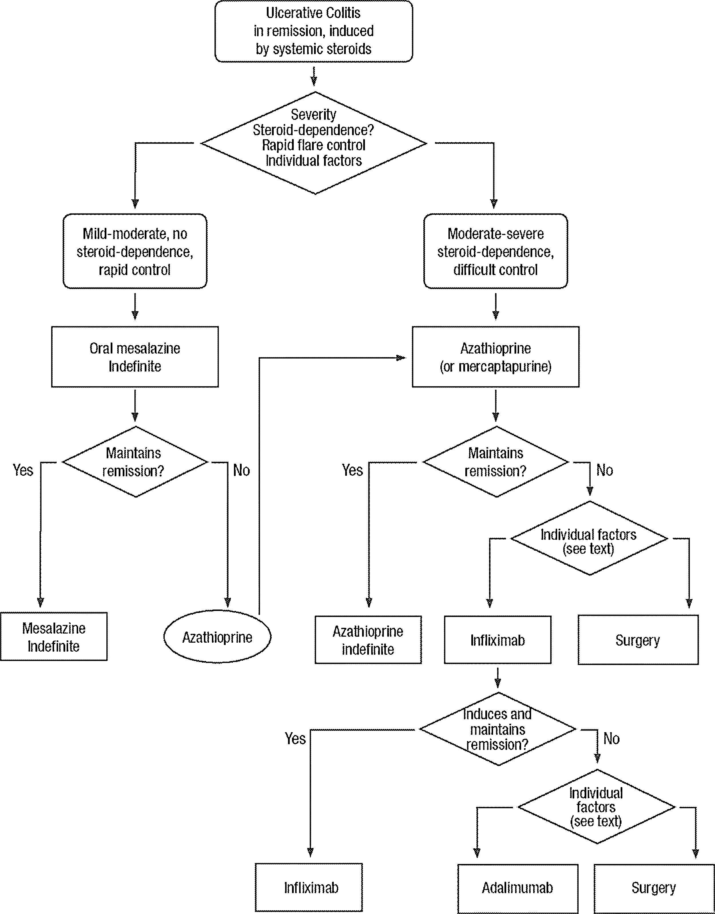 Therapeutic guidelines on ulcerative colitis: A GRADE methodology based ...