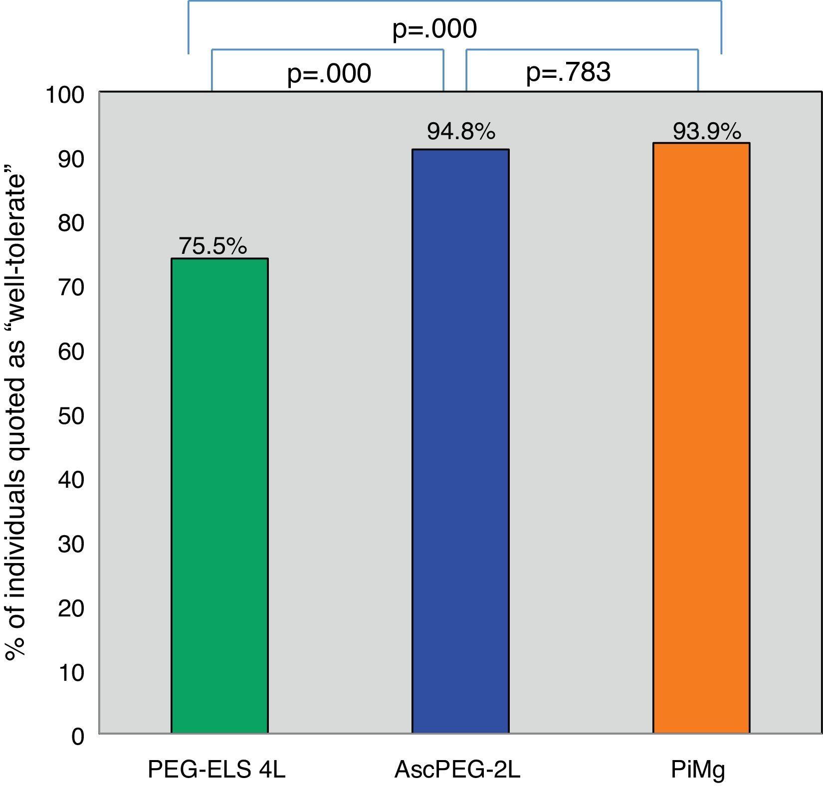 Ascorbic acid PEG-2L is superior for early morning colonoscopies in ...