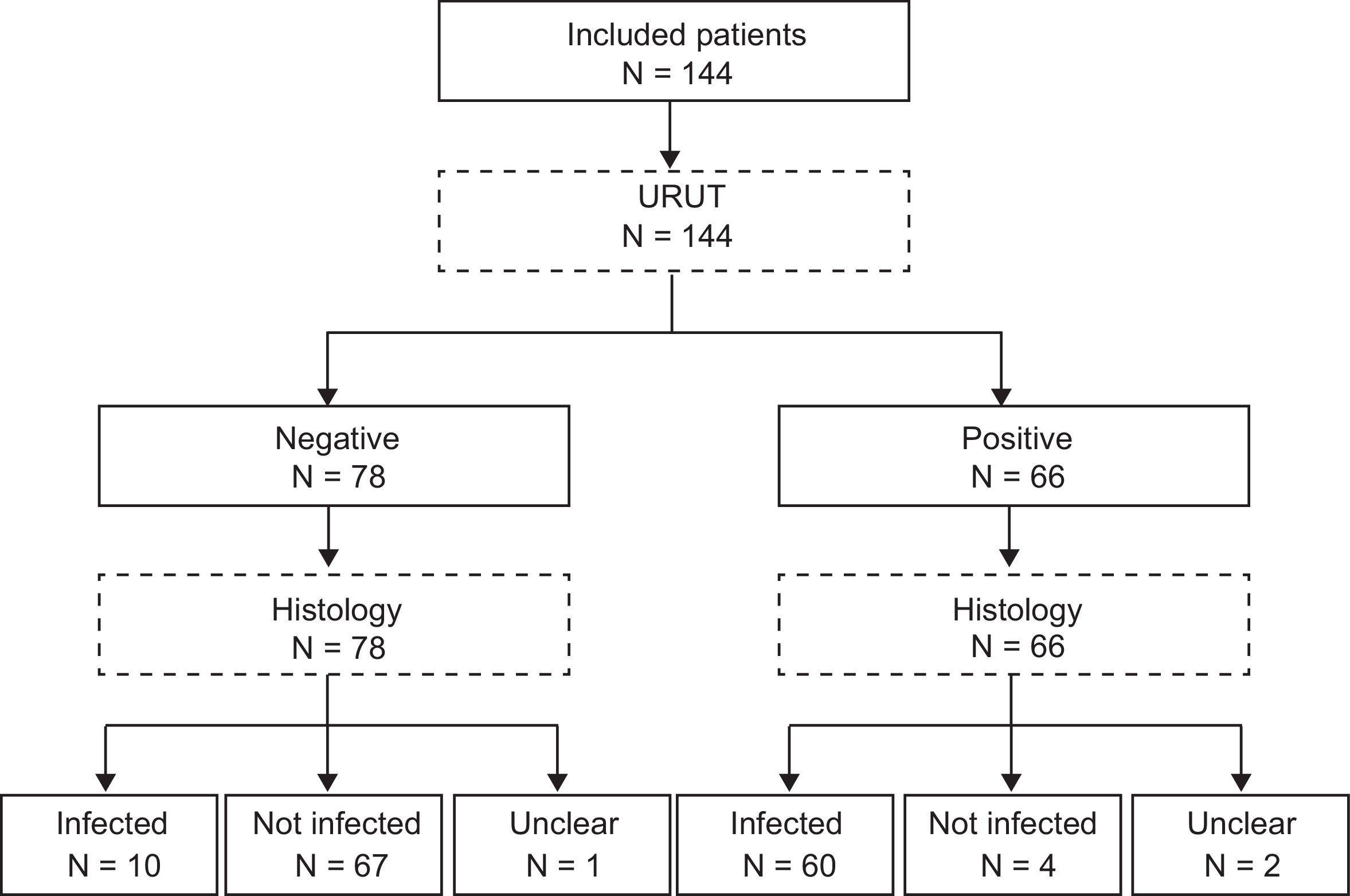 Accuracy of the Ultra-Rapid Urease Test for diagnosis of Helicobacter ...
