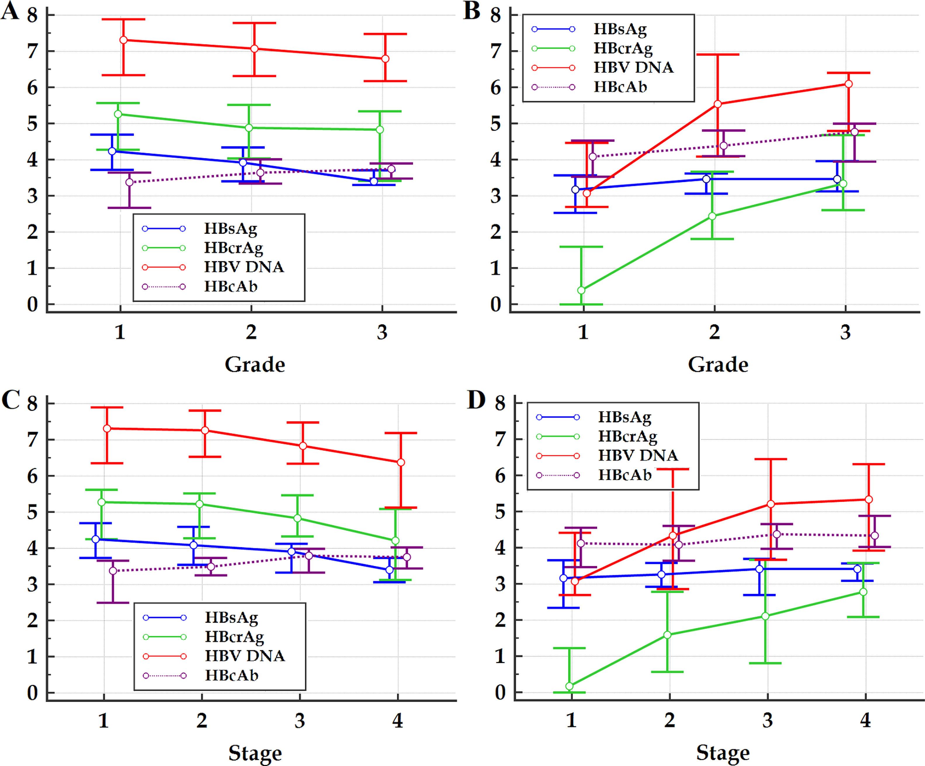 Quantitative HBcrAg and HBcAb versus HBsAg and HBV DNA in predicting ...