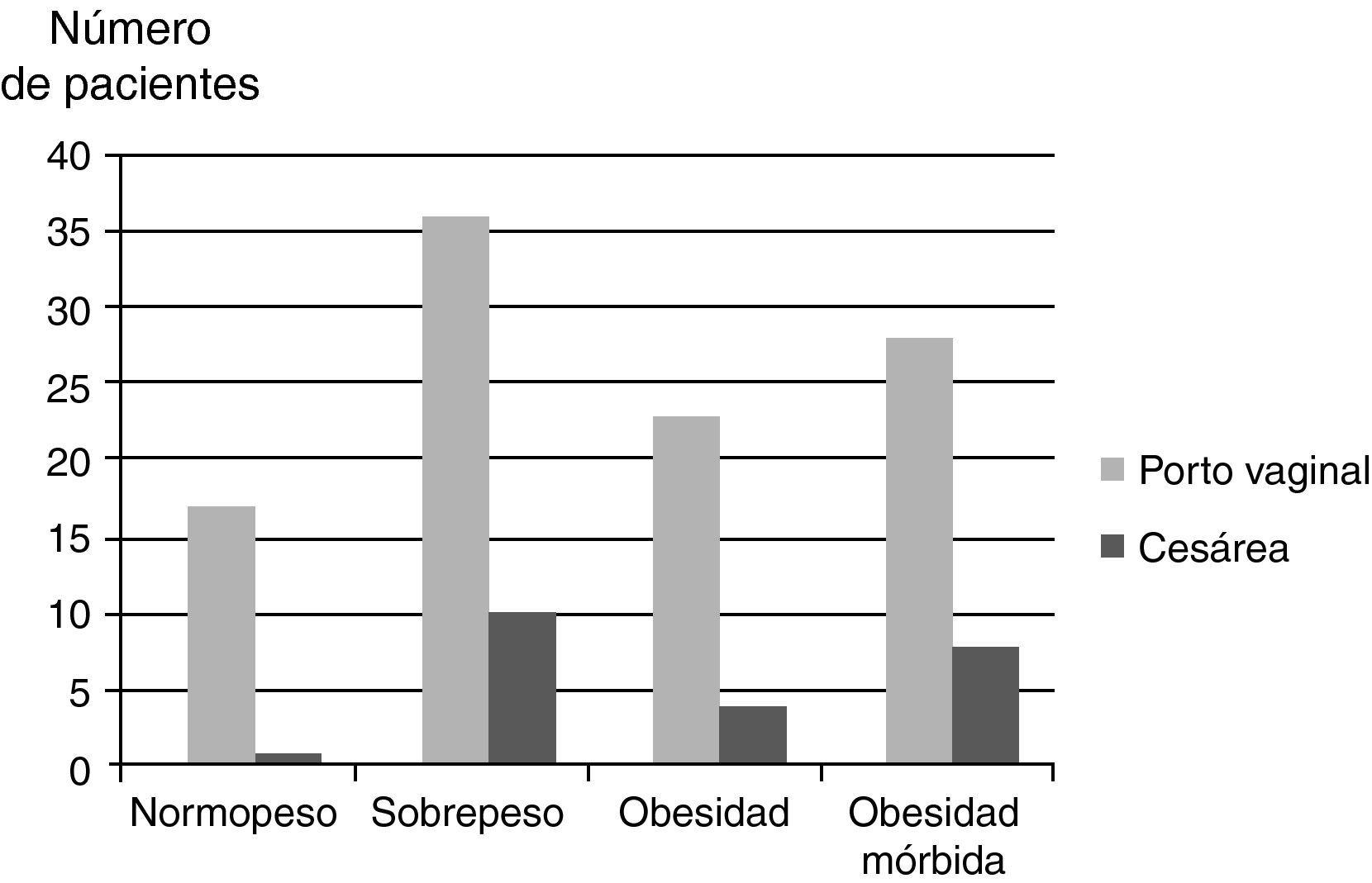 Índice de masa corporal y aumento de peso en el embarazo. Resultado ...