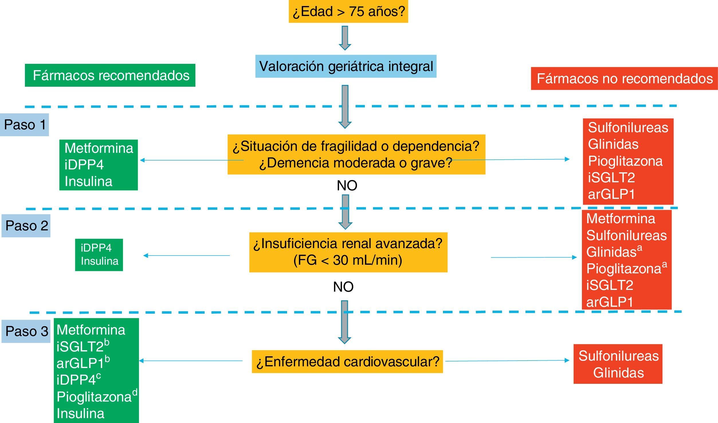 Tratamiento de la diabetes mellitus tipo 2 en el paciente anciano ...