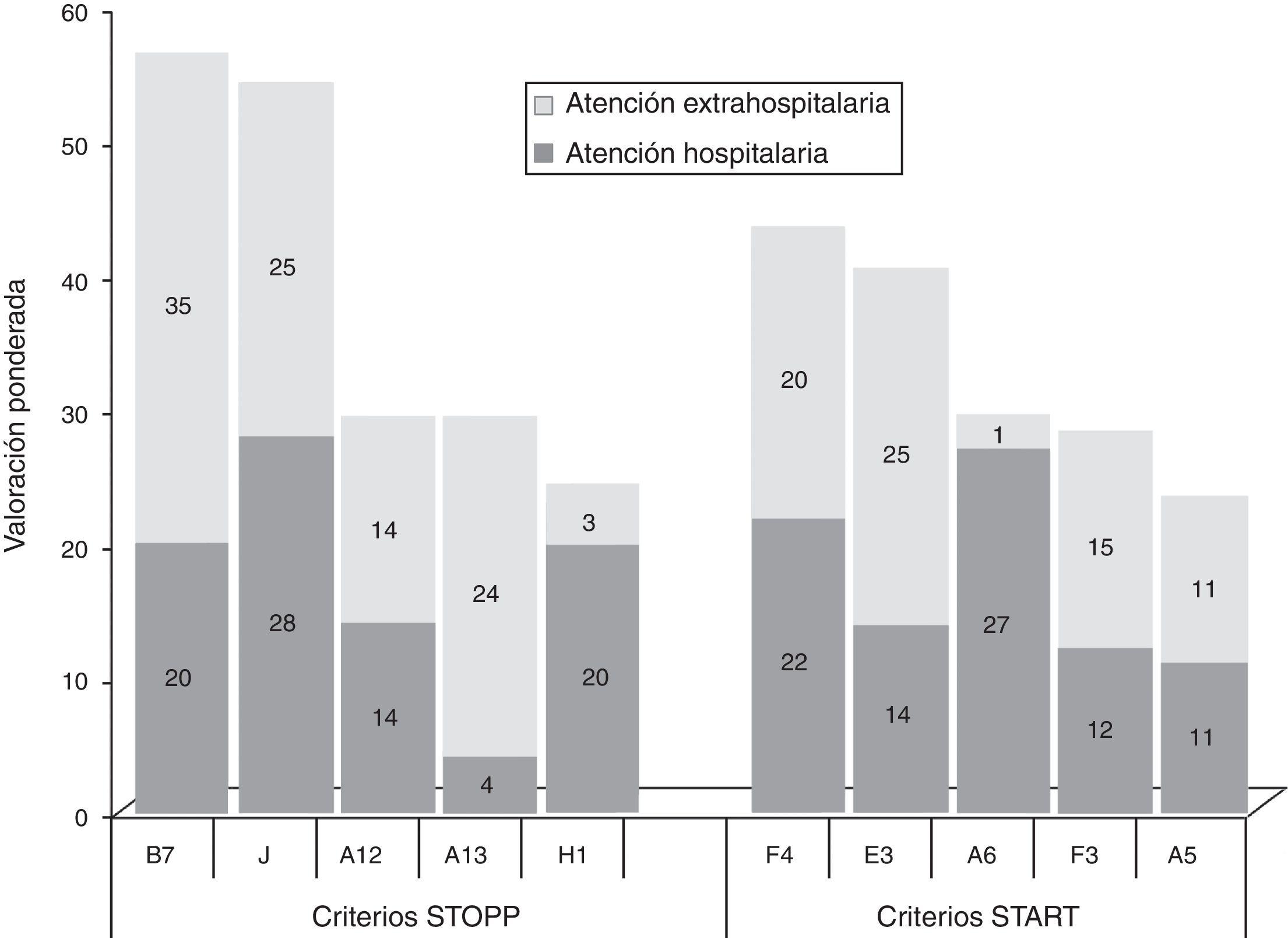 Los criterios STOPP/START más frecuentes en España. Una revisión de la ...
