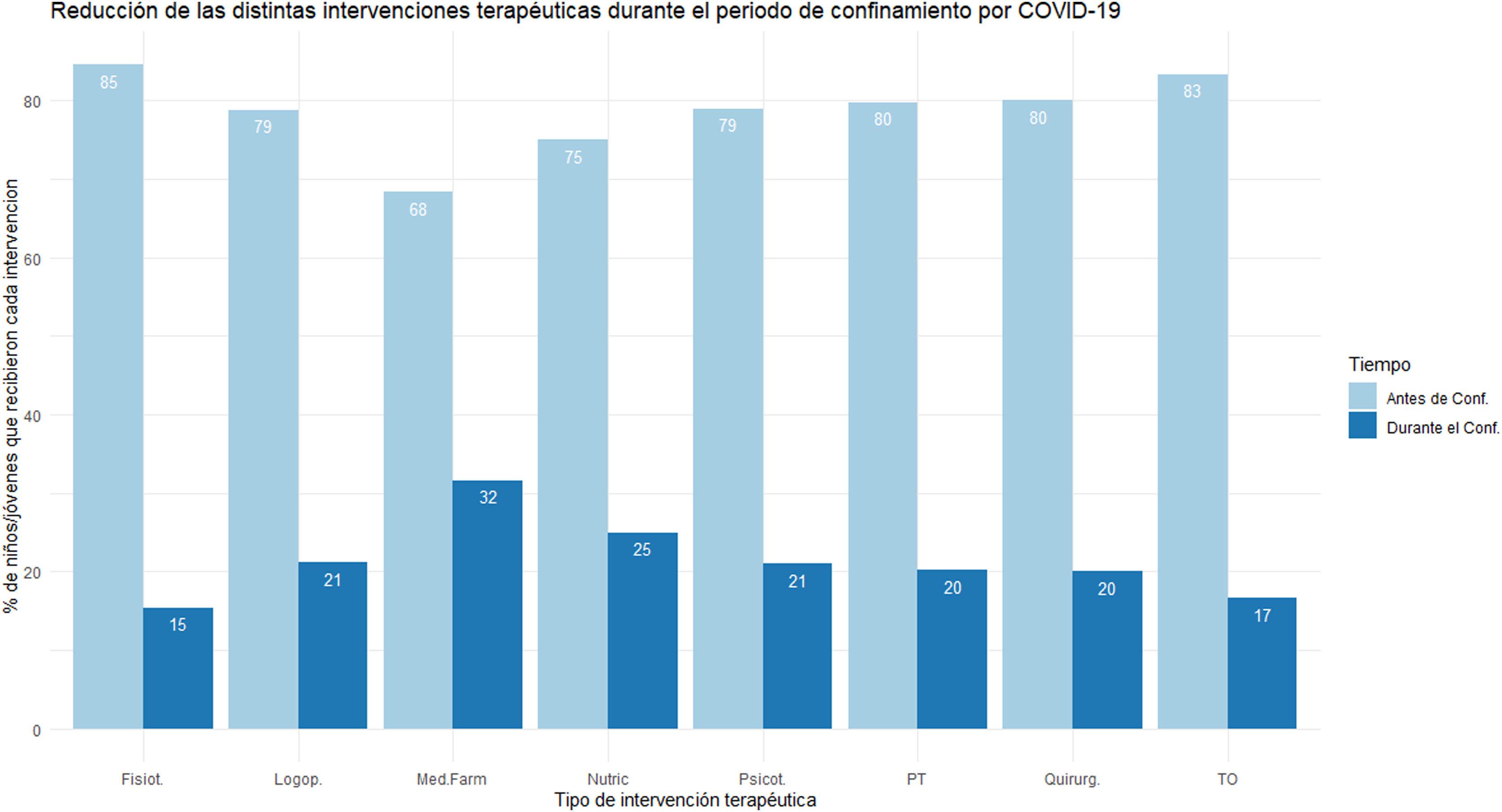 Impacto del periodo de confinamiento por la pandemia COVID-19 en España ...