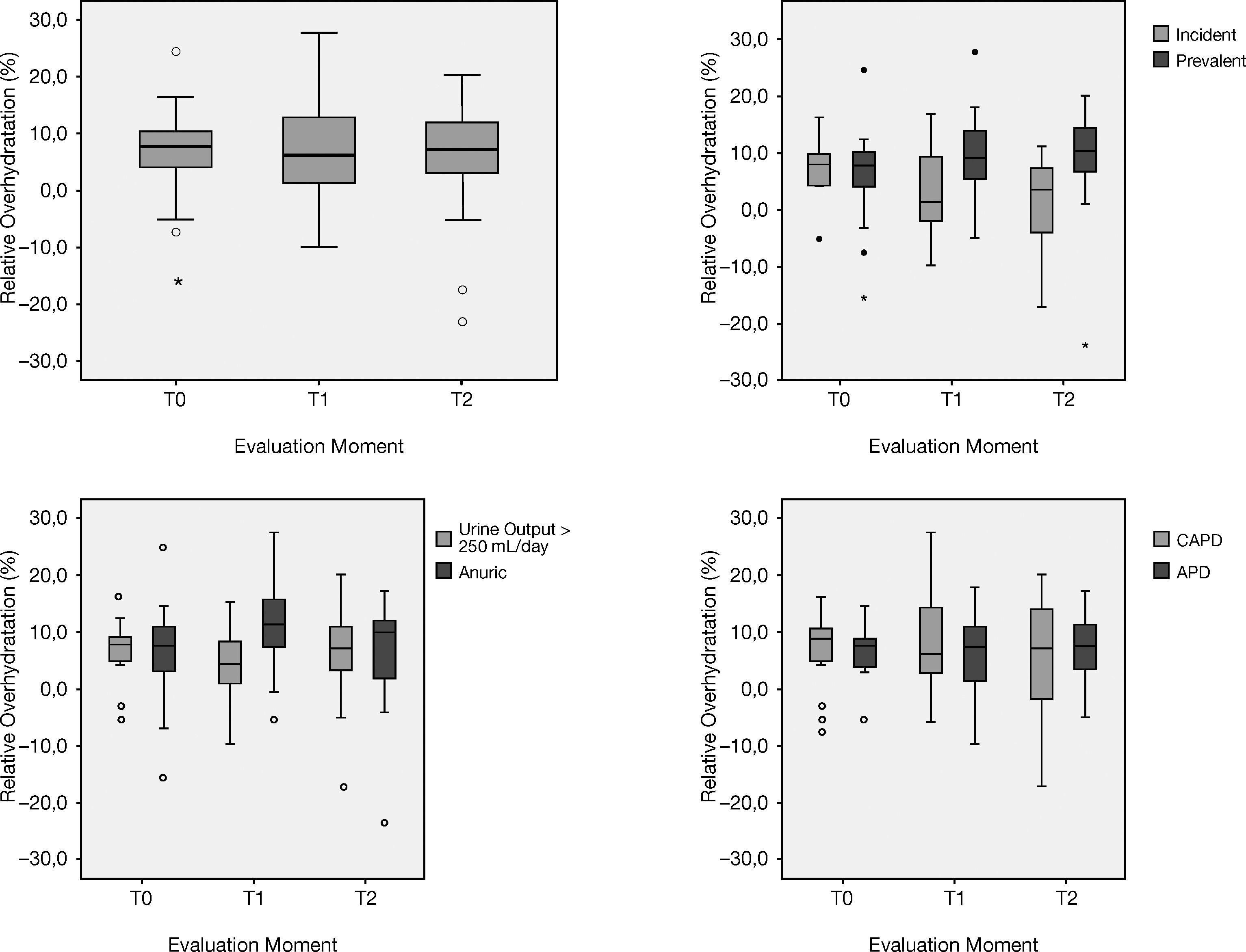 Overhydration prevalence in peritoneal dialysis – A 2 year longitudinal ...
