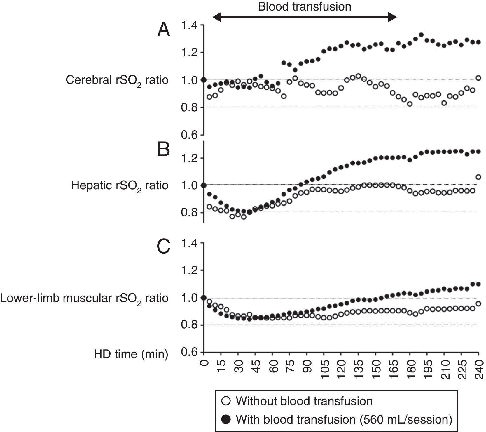 Blood transfusion during haemodialysis improves systemic tissue ...