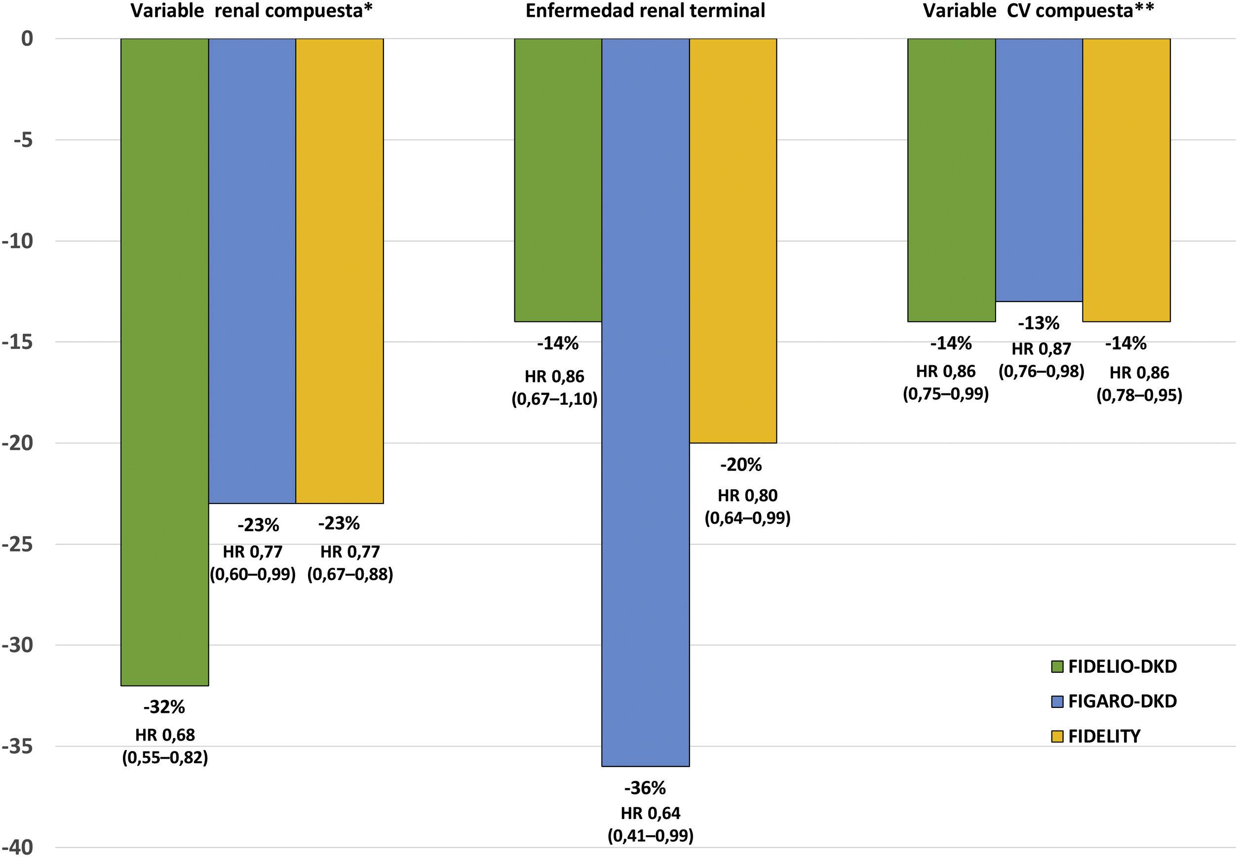 Finerenona: completando el abordaje del paciente con enfermedad renal y ...