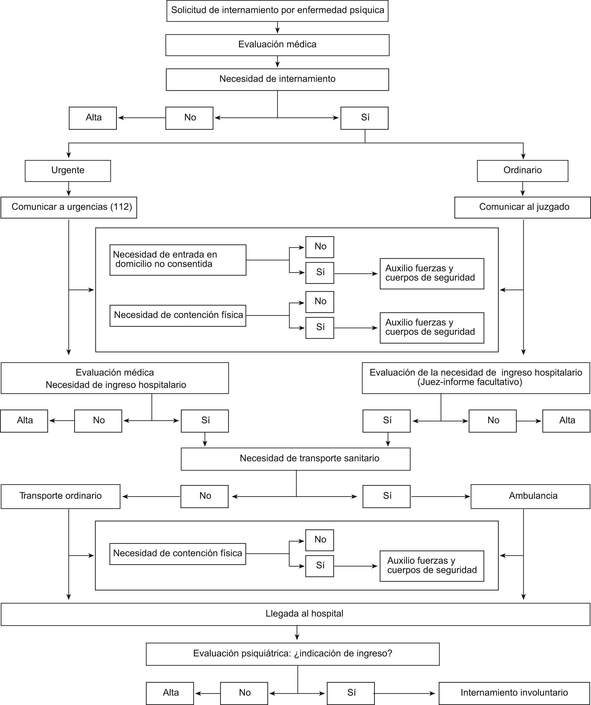 Internamientos psiquiátricos. Aspectos medicolegales | Atención Primaria