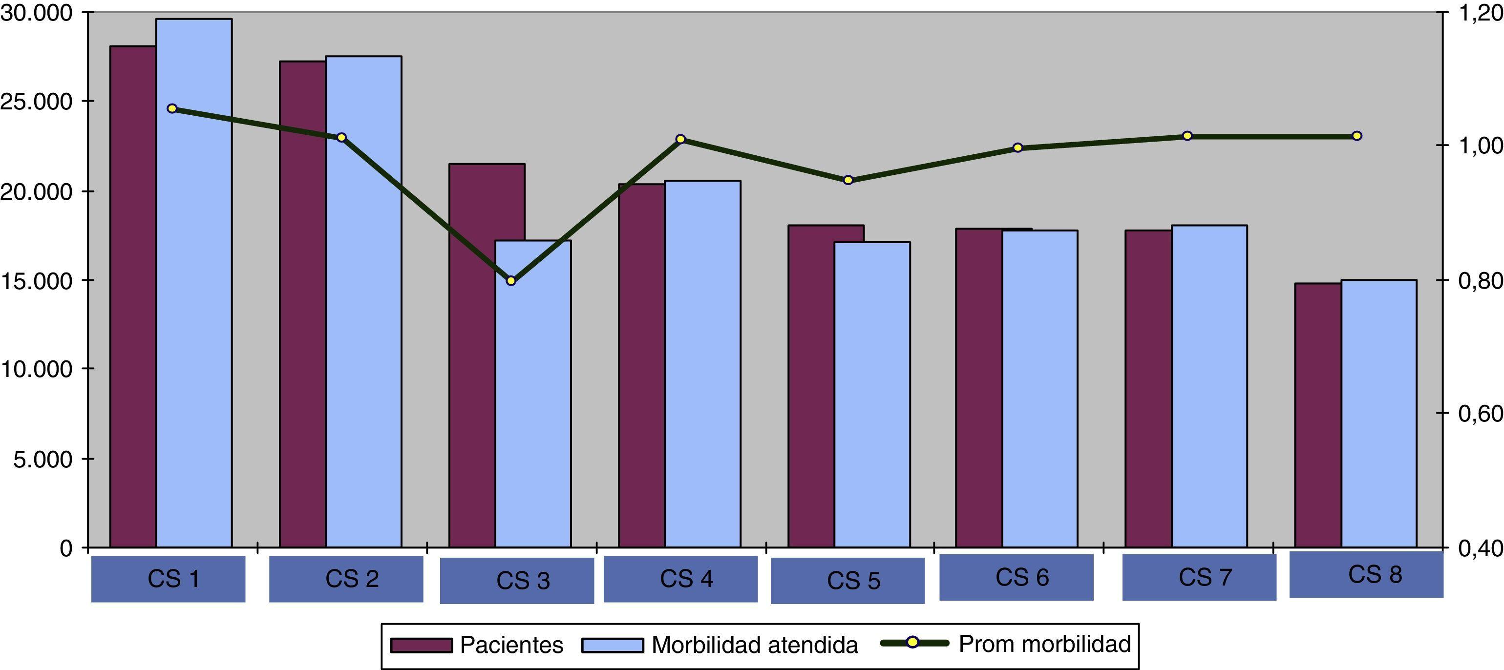 Morbilidad observada en un área sanitaria: variabilidad e impacto en ...