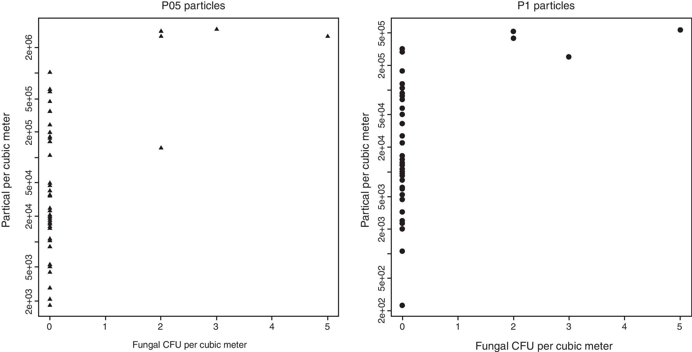 Particle counting and microbiological air sampling: Results of the ...