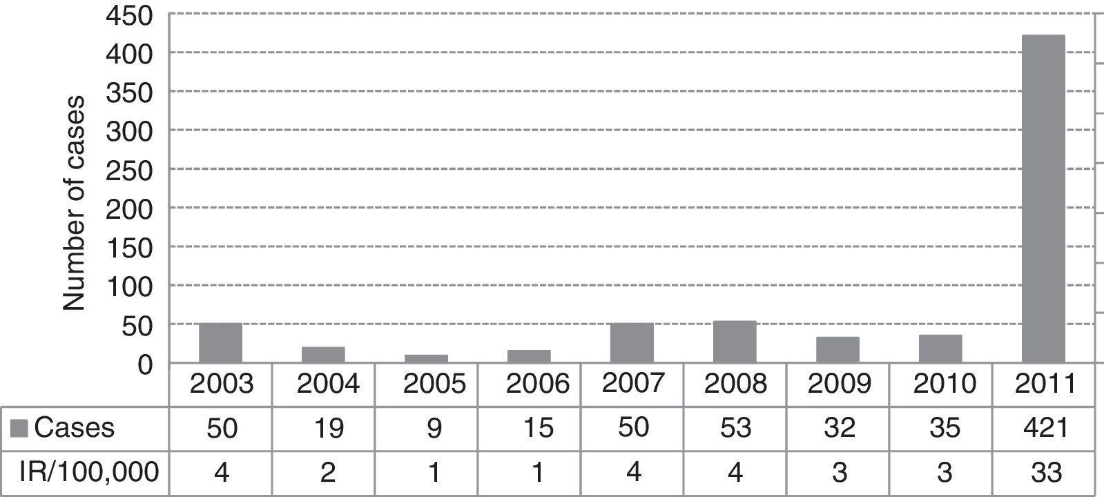 Pertussis epidemic despite high levels of vaccination coverage with ...