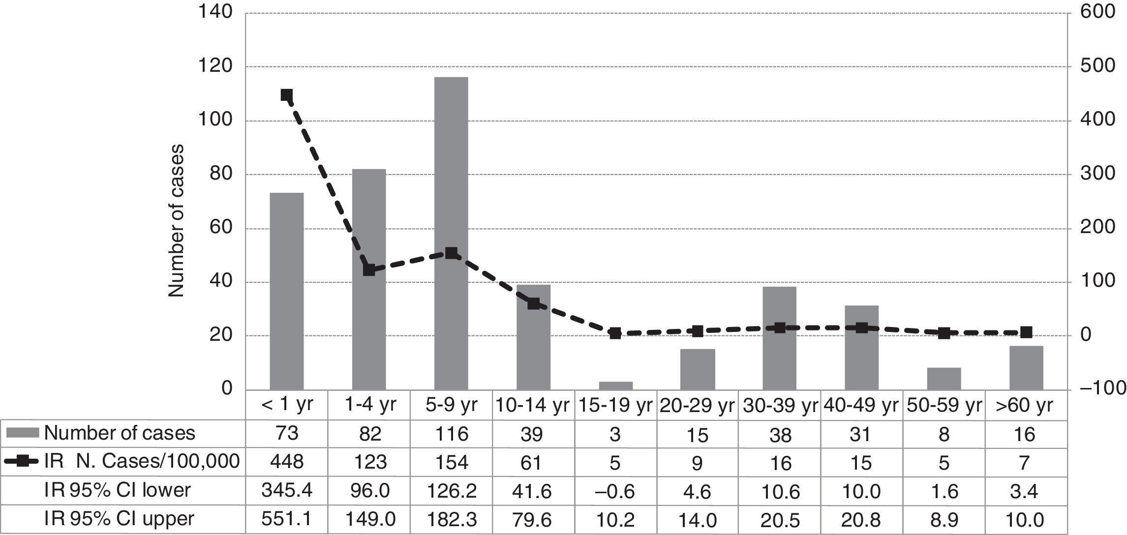 Pertussis epidemic despite high levels of vaccination coverage with ...
