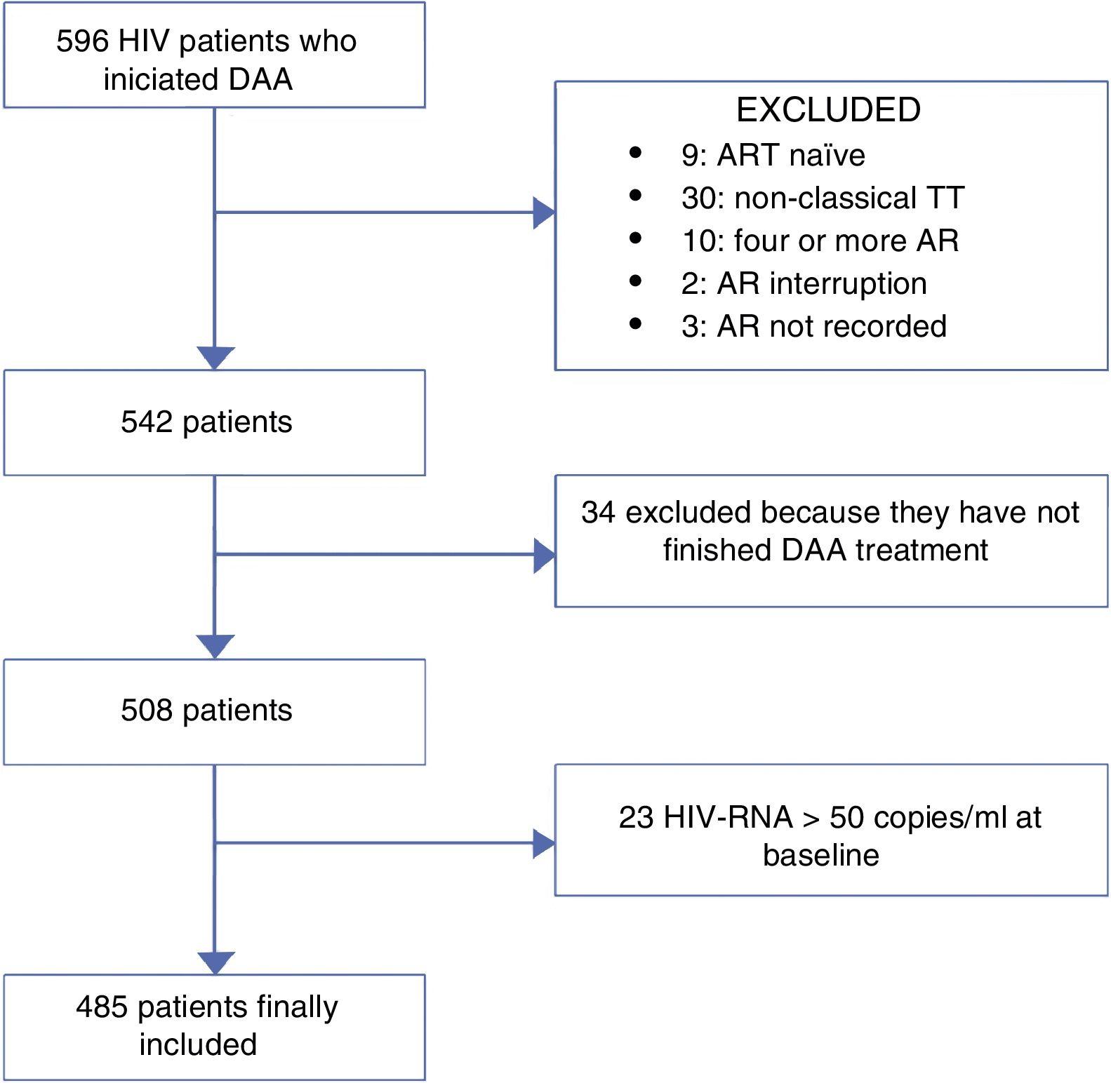 Effect of mono/dual antiretroviral therapy on suppression of HCV and ...