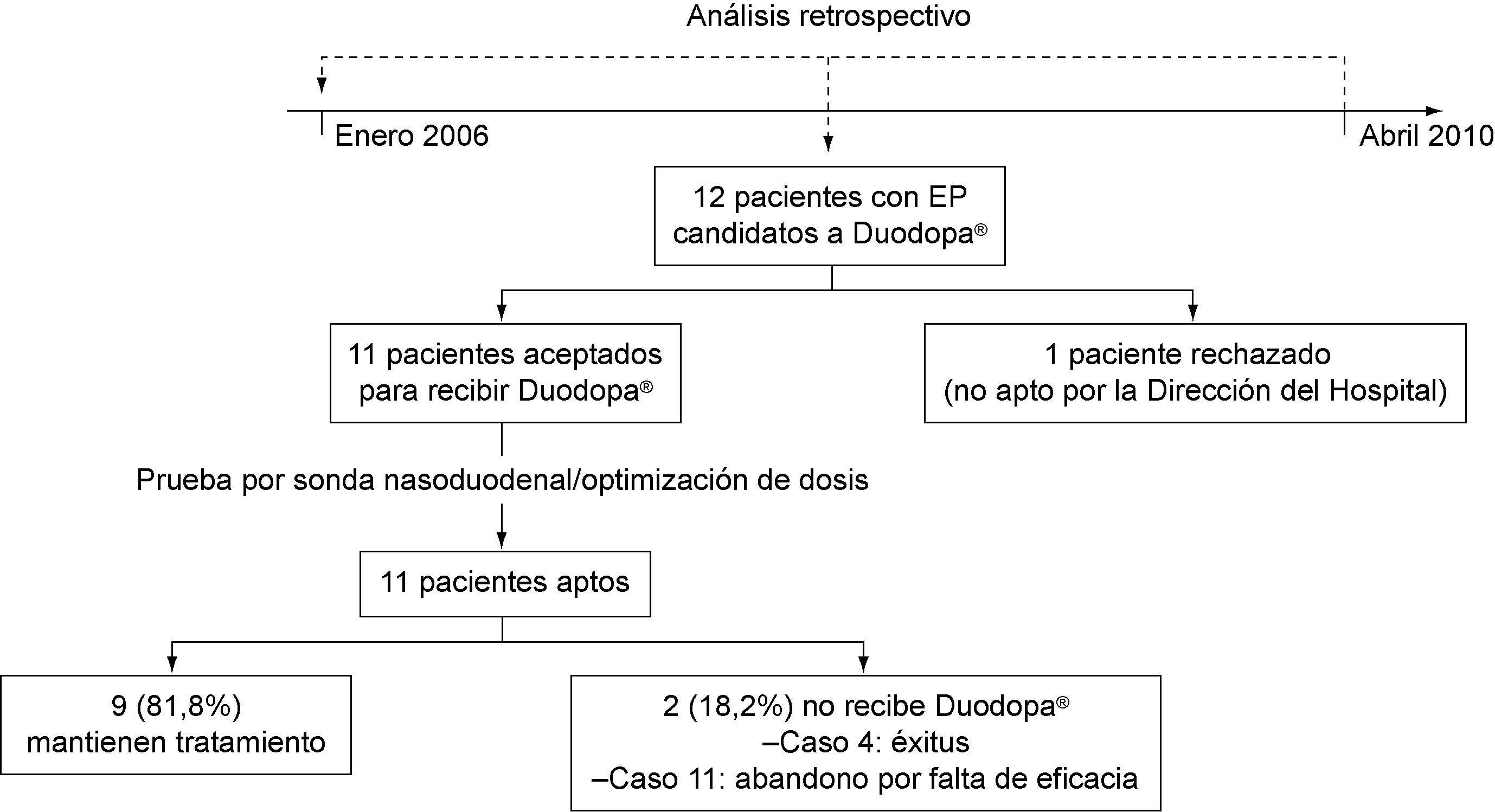 Experiencia con la infusión continua de levodopa intraduodenal (Duodopa ...