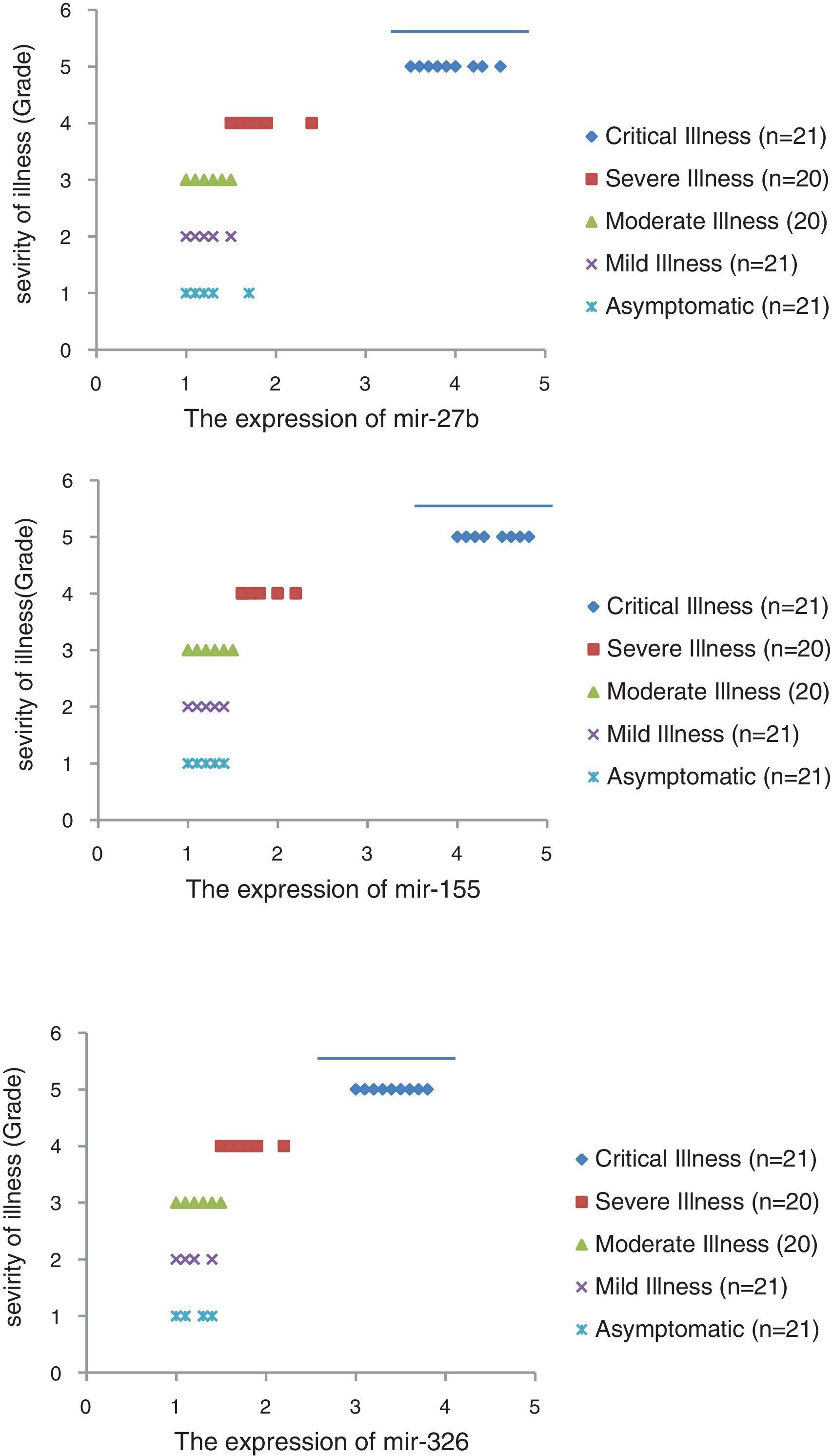 The miRNA neuroinflammatory biomarkers in COVID-19 patients with ...