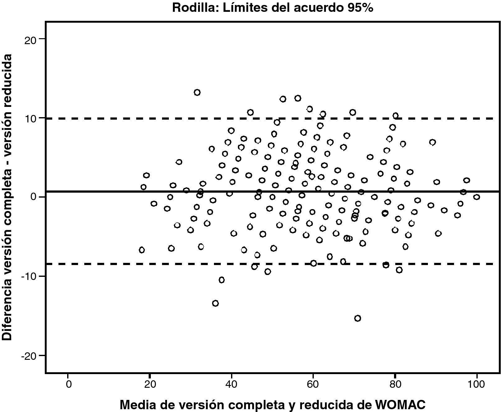 Validación de una escala reducida de capacidad funcional del ...
