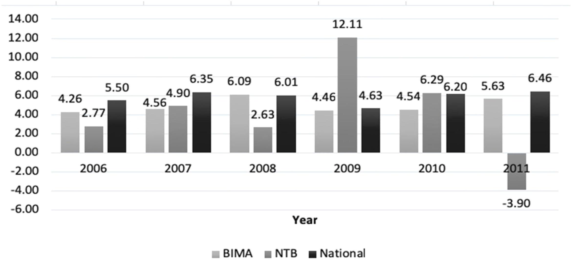 The linkages between health and agriculture sectors through regional ...