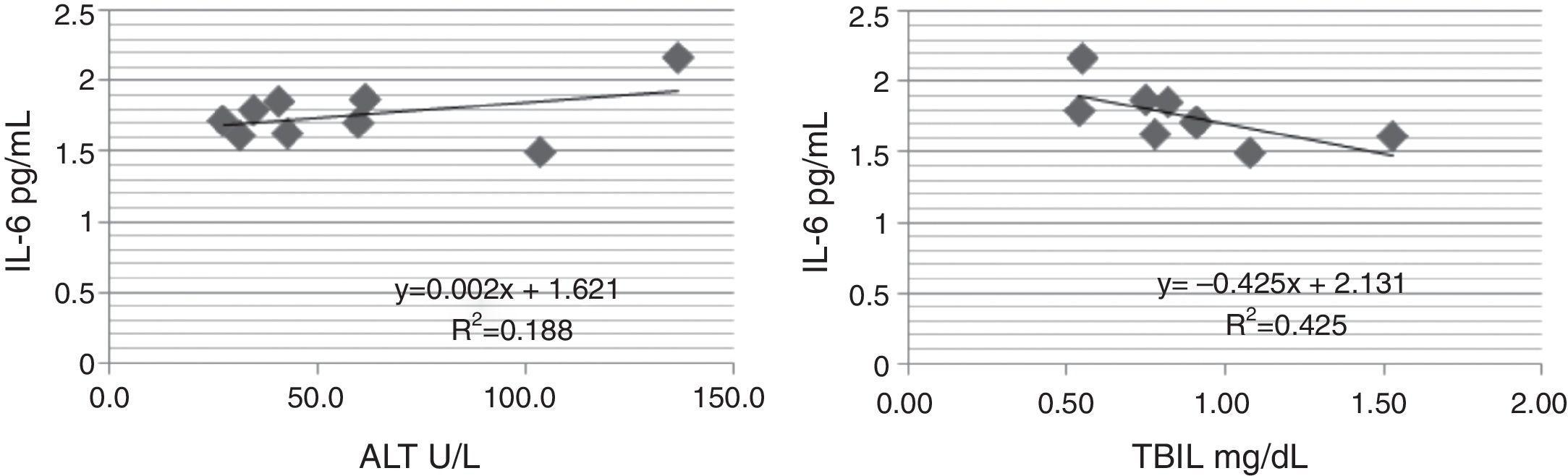 Evaluation of serum levels of IL-6, TNF-α, IL-10, IL-2 and IL-4 in ...