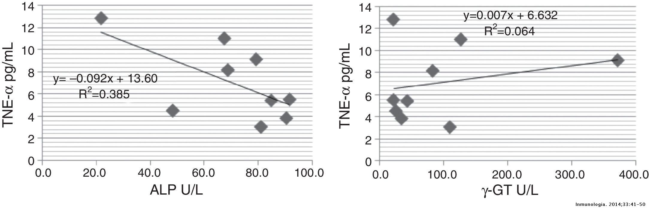 Evaluation Of Serum Levels Of Il 6 Tnf α Il 10 Il 2 And Il 4 In