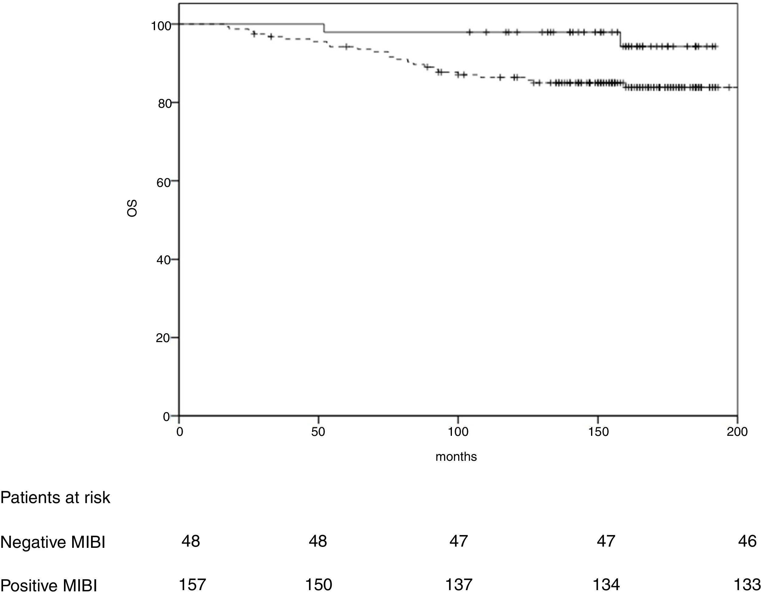 Is the result of breast Tc-99m mibi scintigraphy a prognostic factor ...