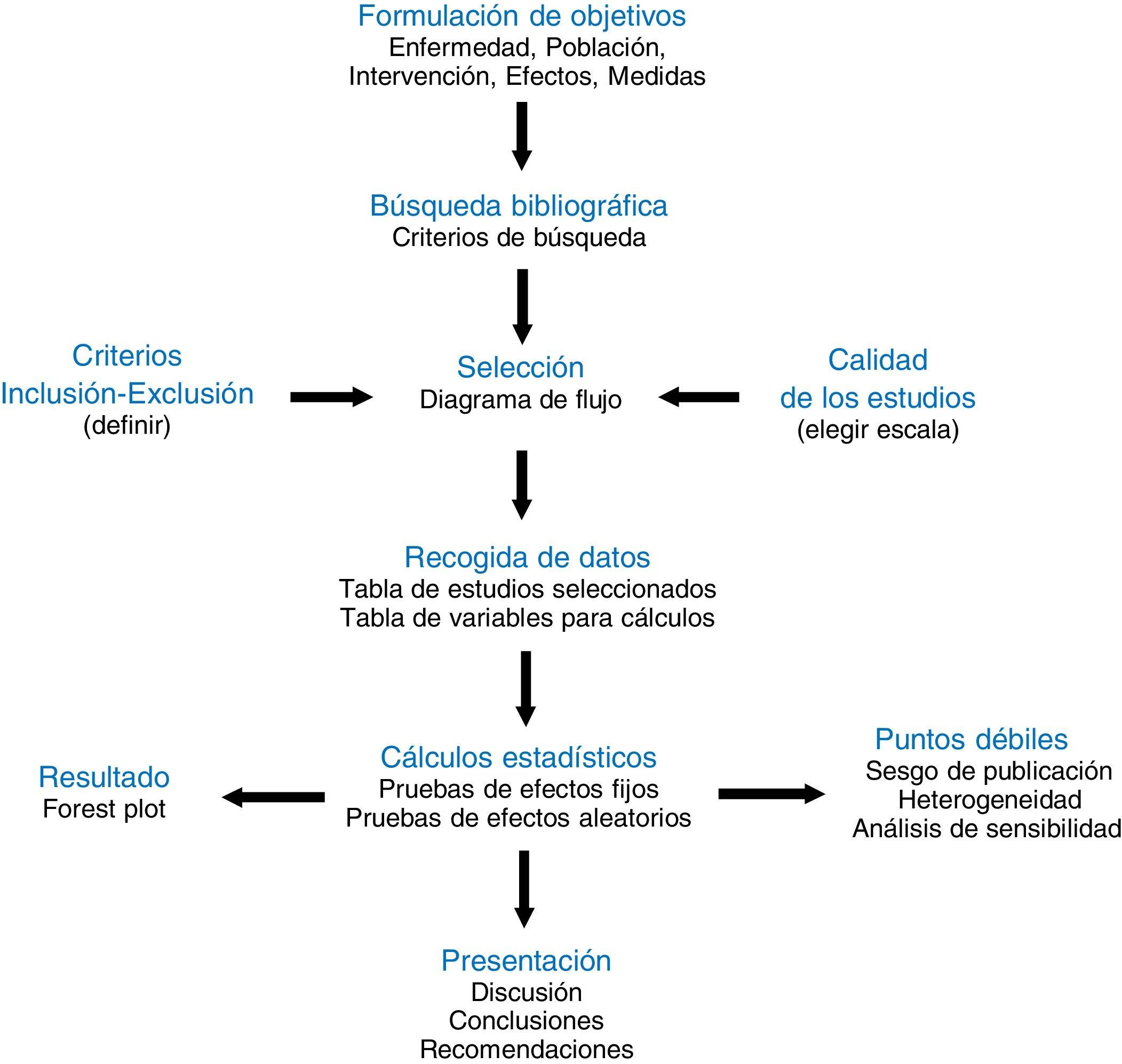 Metaanálisis: una forma básica de entender e interpretar su evidencia ...