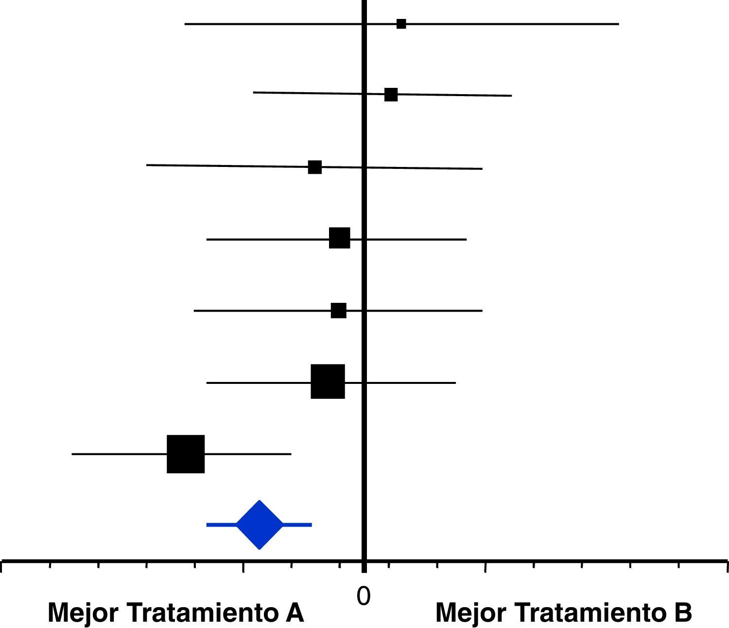 Metaanálisis: una forma básica de entender e interpretar su evidencia ...