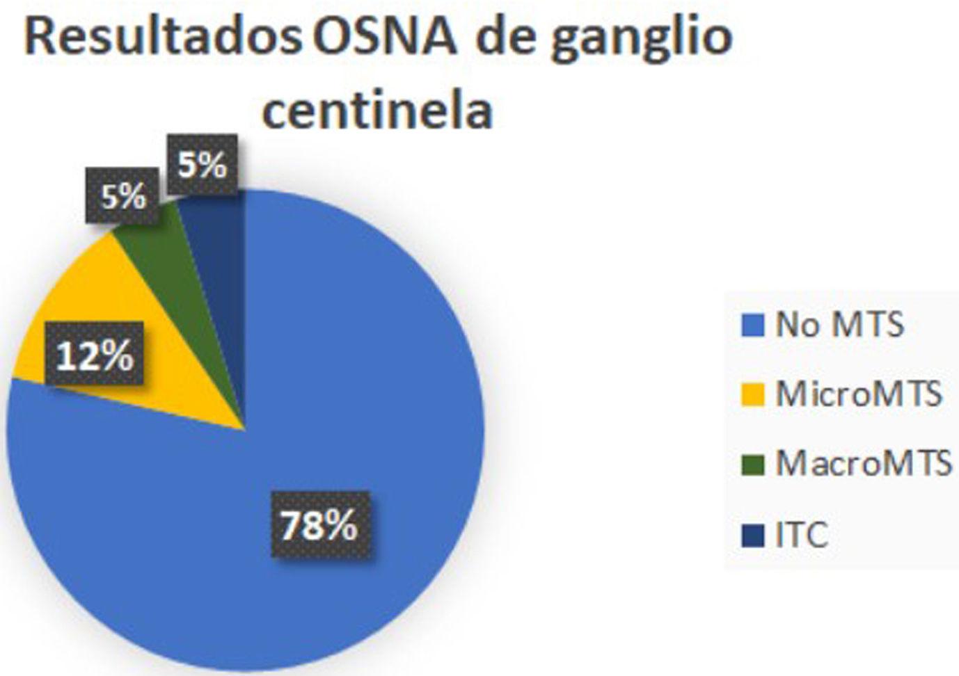 Estudio del ganglio centinela en el cáncer de mama por el método OSNA ...