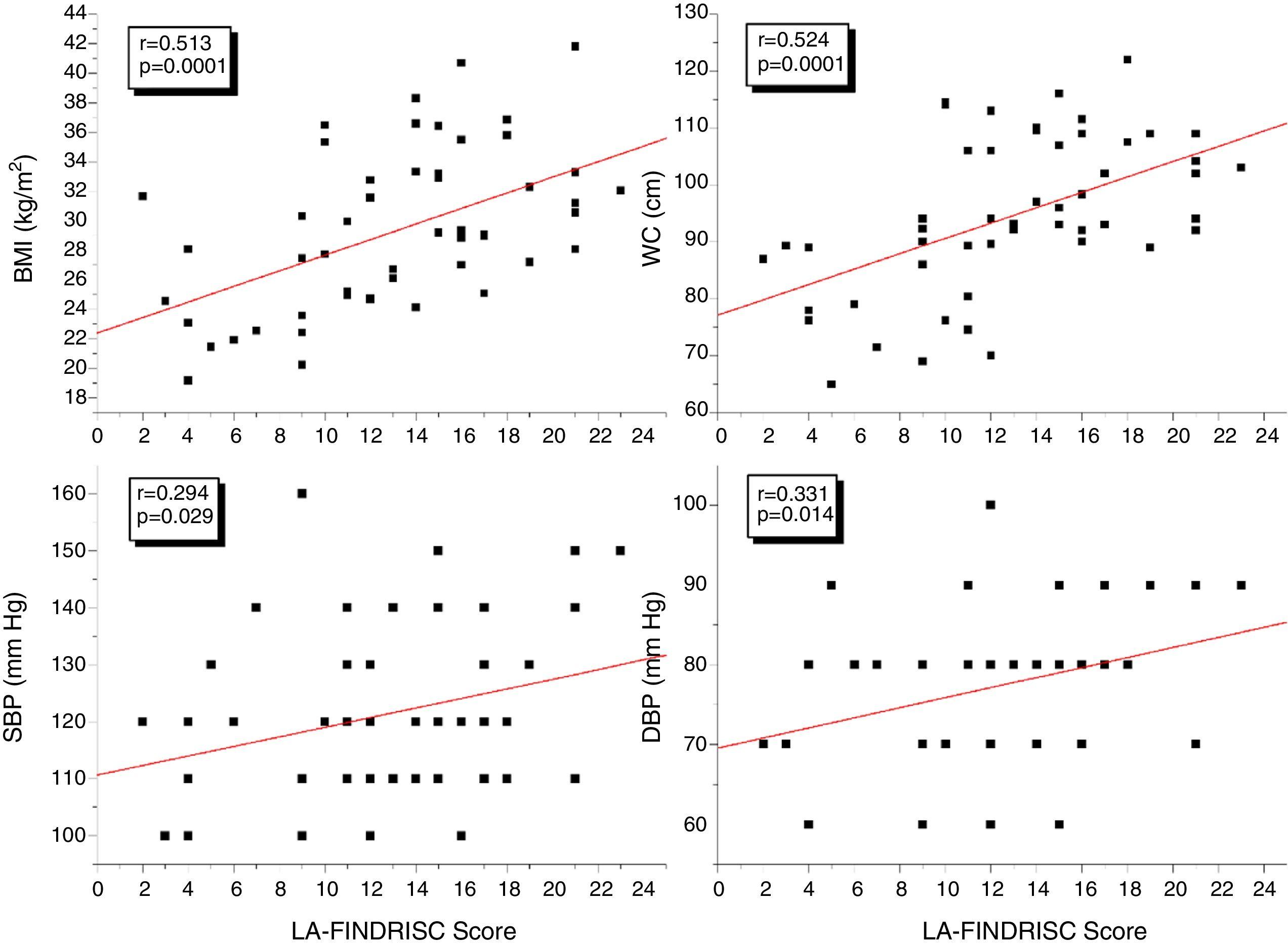 Epicardial adipose tissue thickness and type 2 diabetes risk according ...