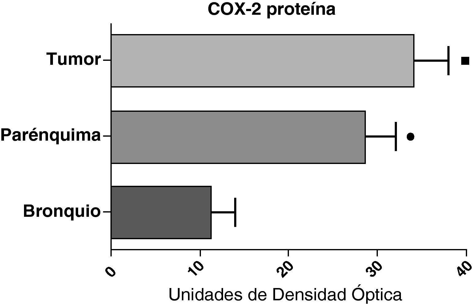La ciclooxigenasa-2 está regulada al alza en el pulmón y en los tumores ...