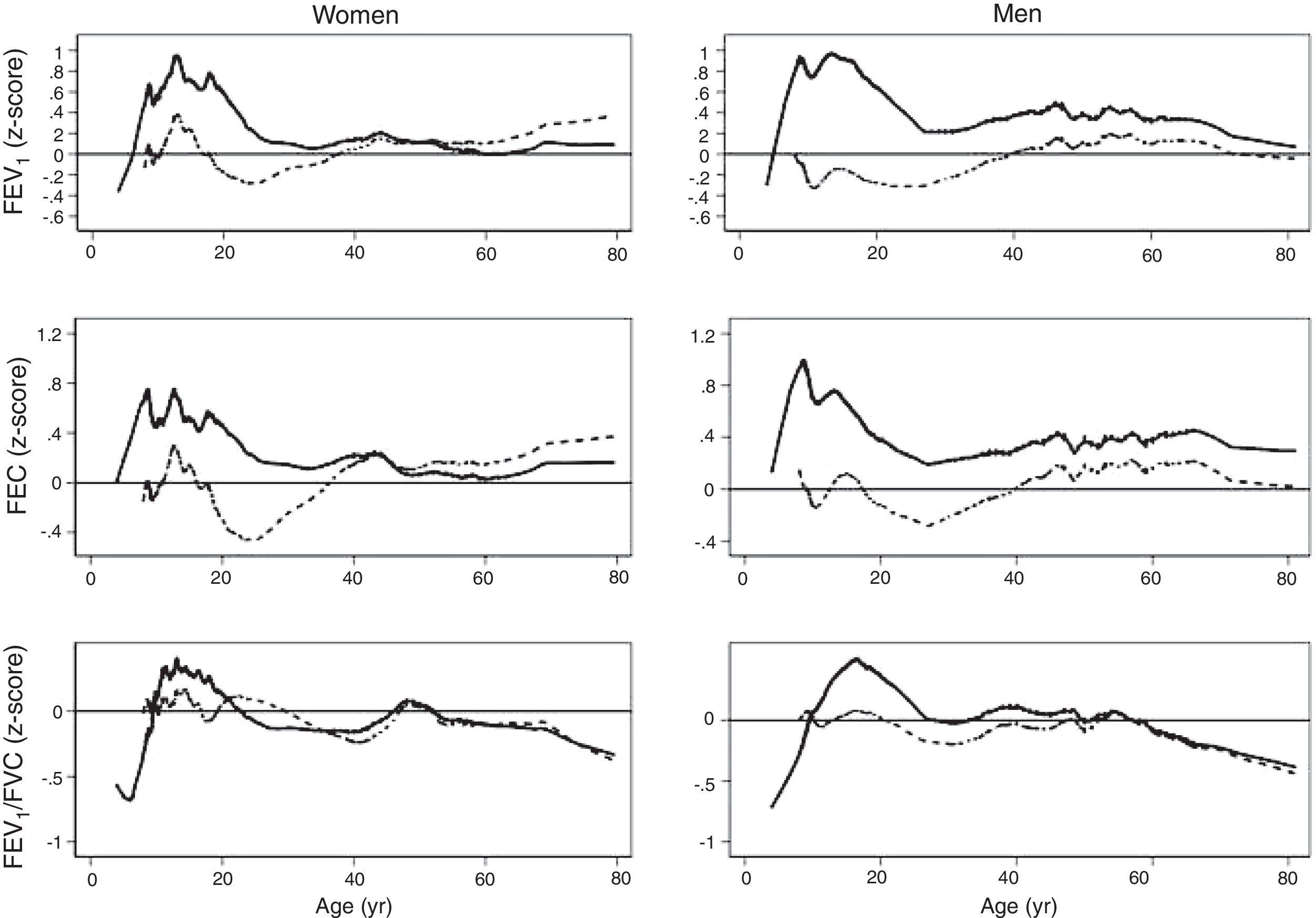 Comparing Spirometric Reference Values From Childhood to Old Age ...