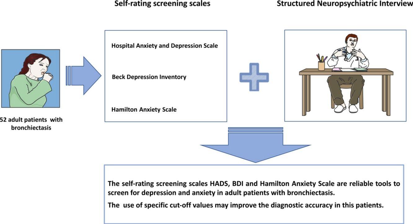 Validity of Self-rating Screening Scales for the Diagnosis of ...