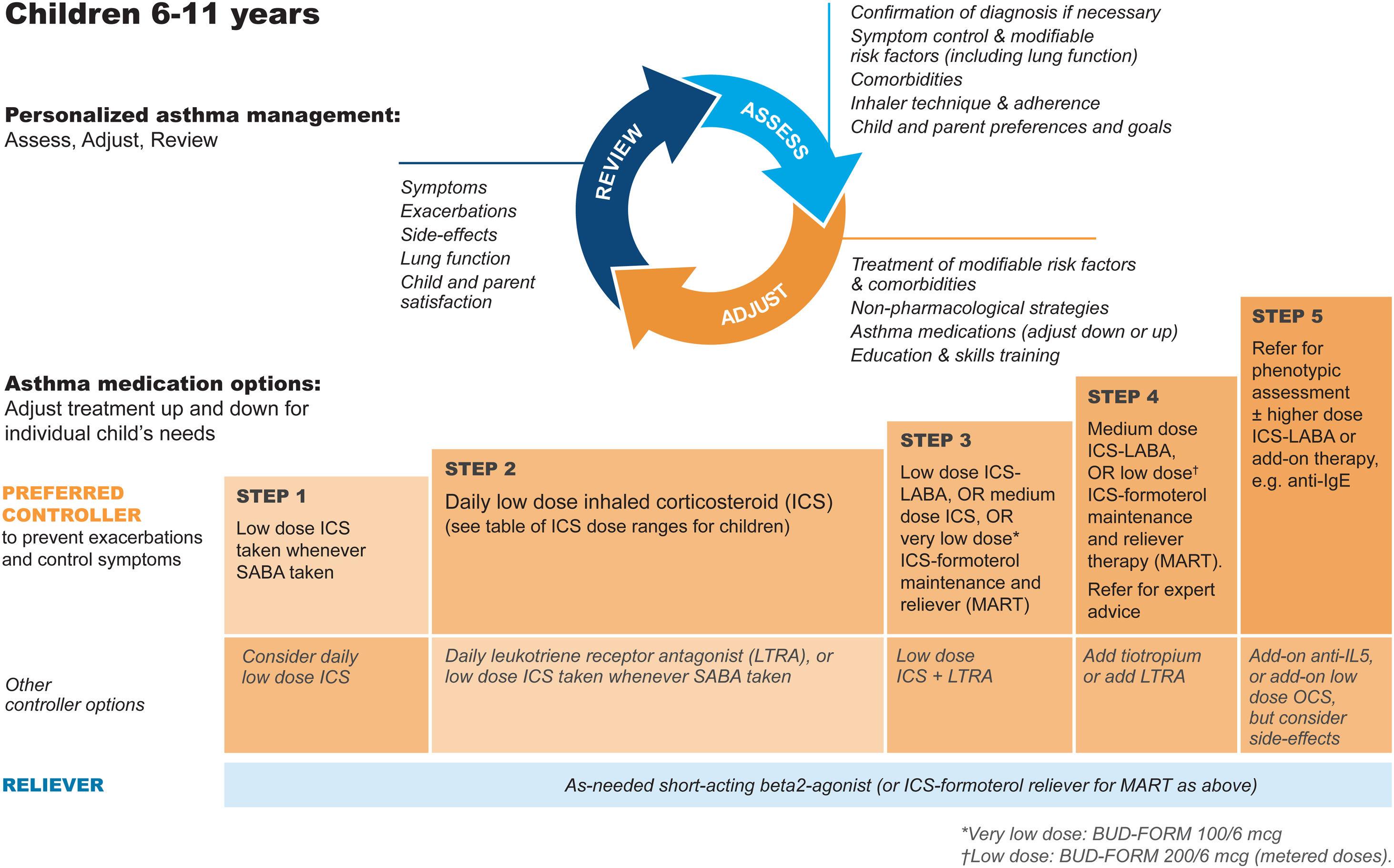 Pediatric Asthma Treatment Guidelines