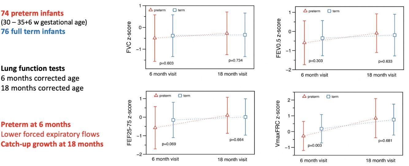 Development of Lung Function in Preterm Infants During the First Two ...