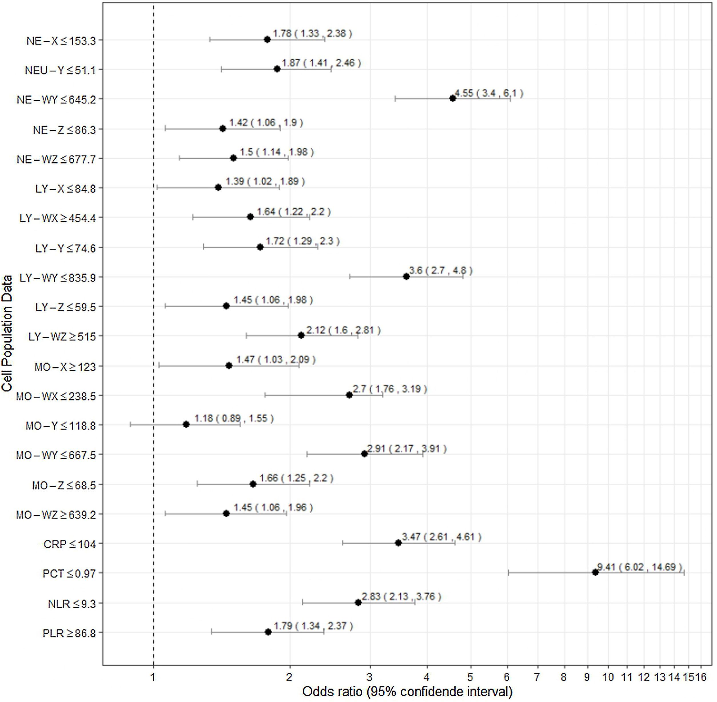 Utility of Differential White Cell Count and Cell Population Data for ...