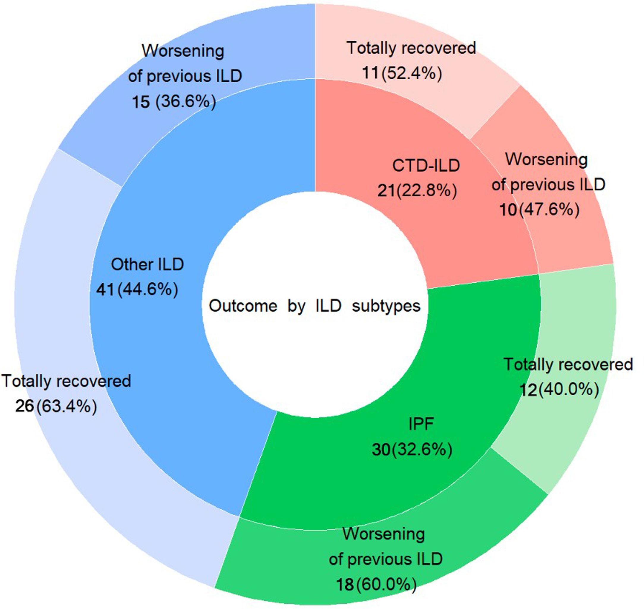 Impact of COVID-19 Infection on Patients with Preexisting Interstitial ...