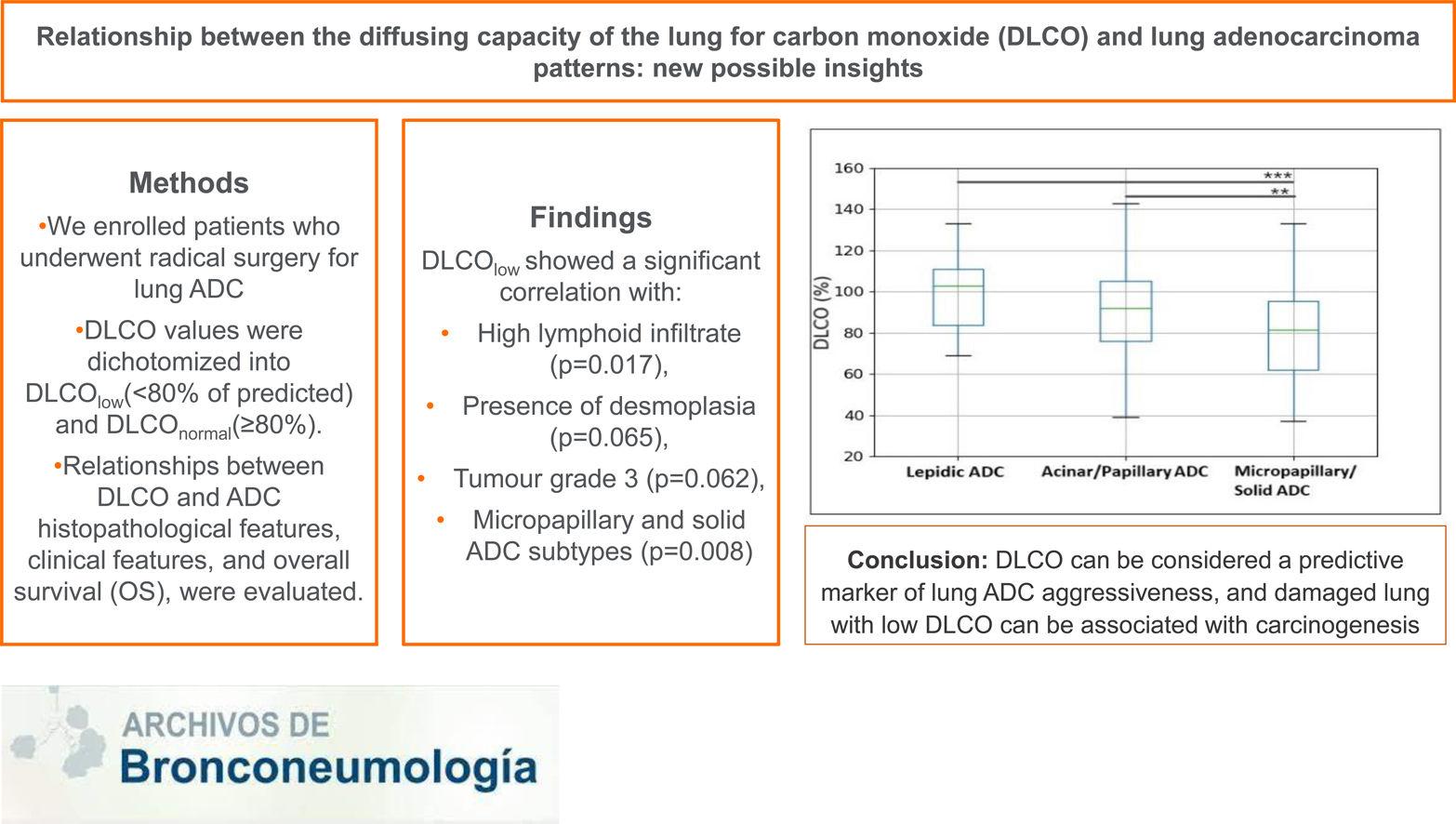 Relationship Between the Diffusing Capacity of the Lung for Carbon Monoxide (DLCO) and Lung ...