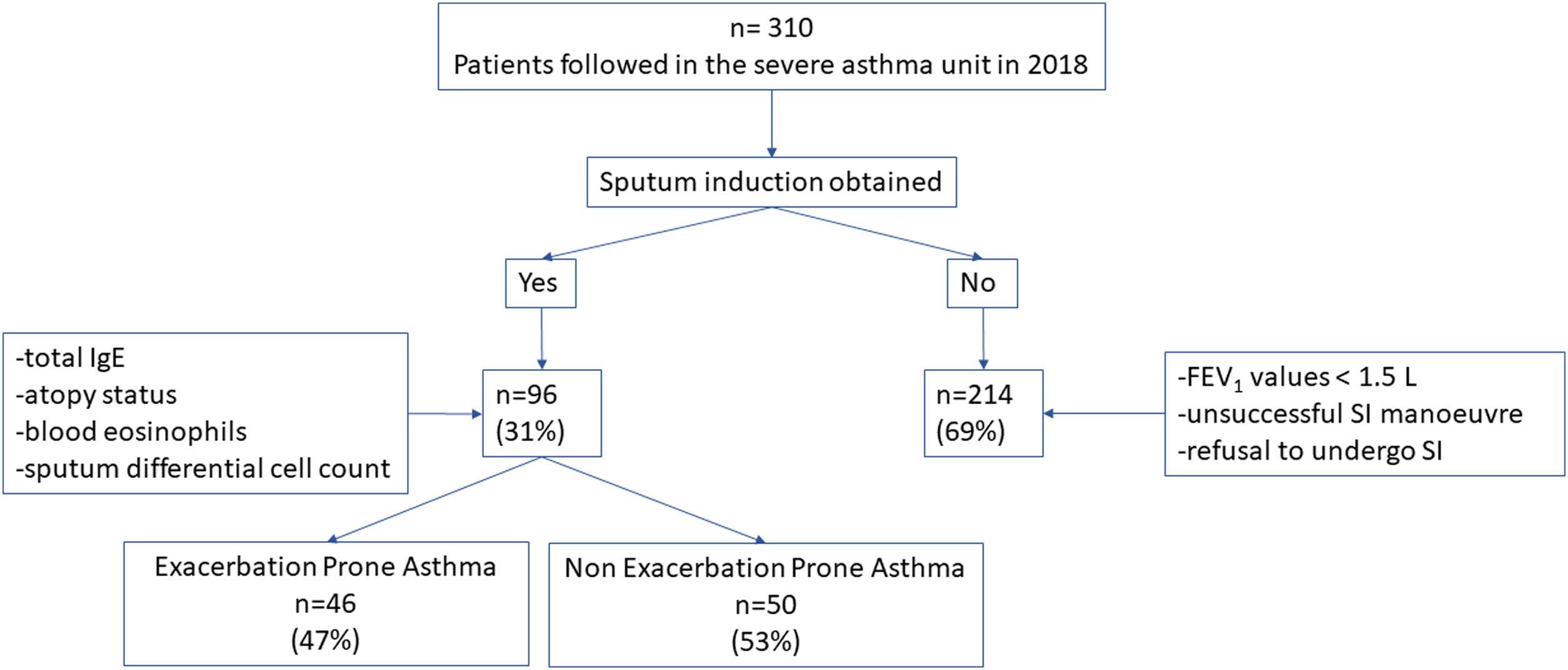 The Role of Inflammatory Phenotype in Patients With Exacerbation-prone ...